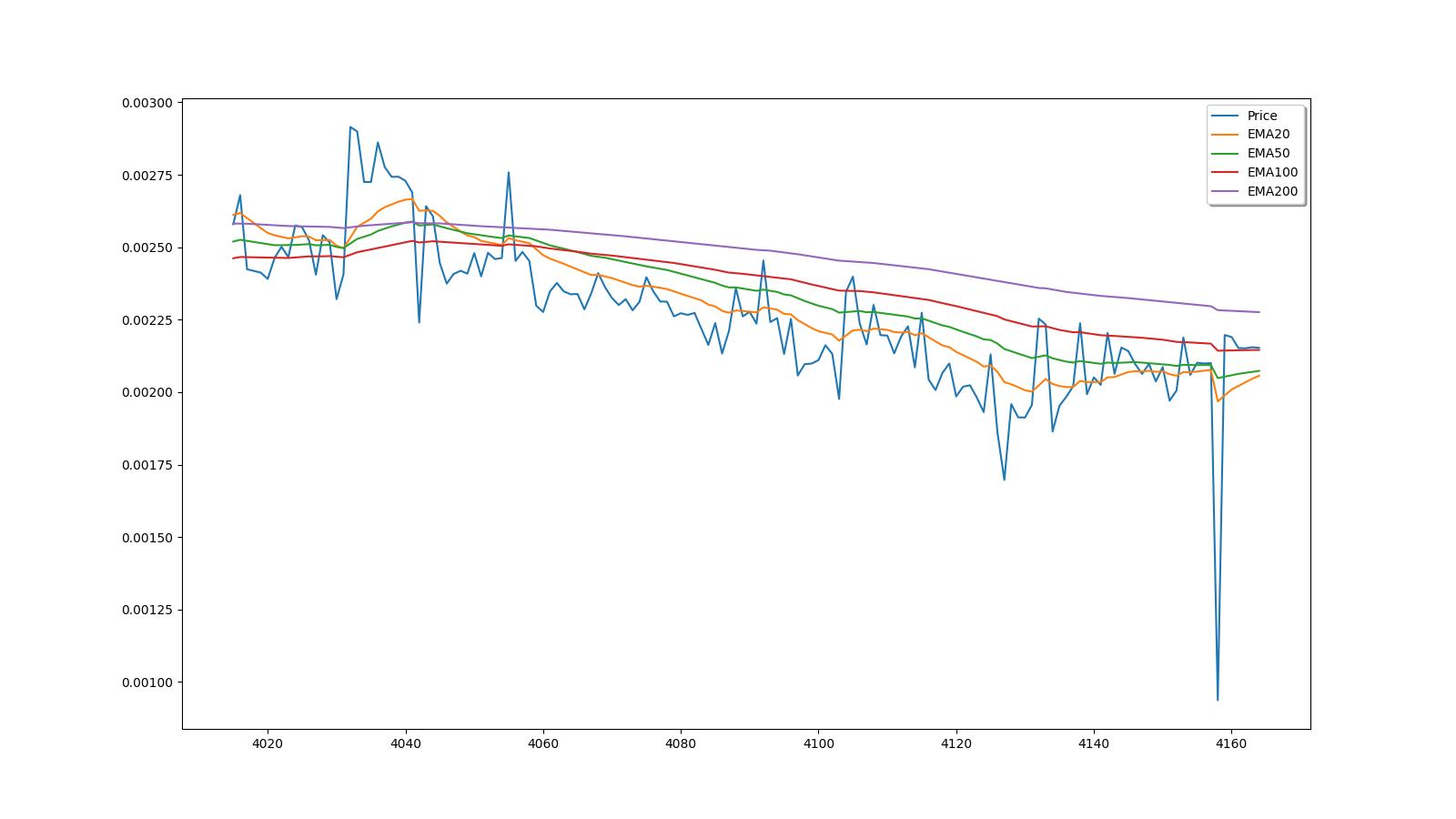 CannabisCoin Exponential Moving Averages