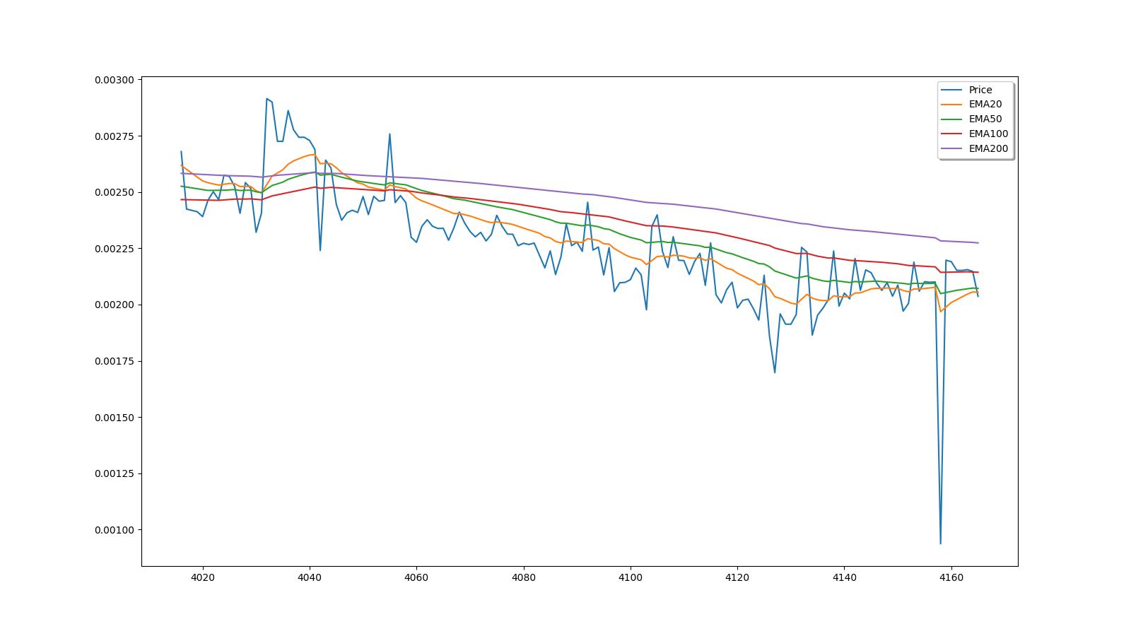 CannabisCoin Exponential Moving Averages