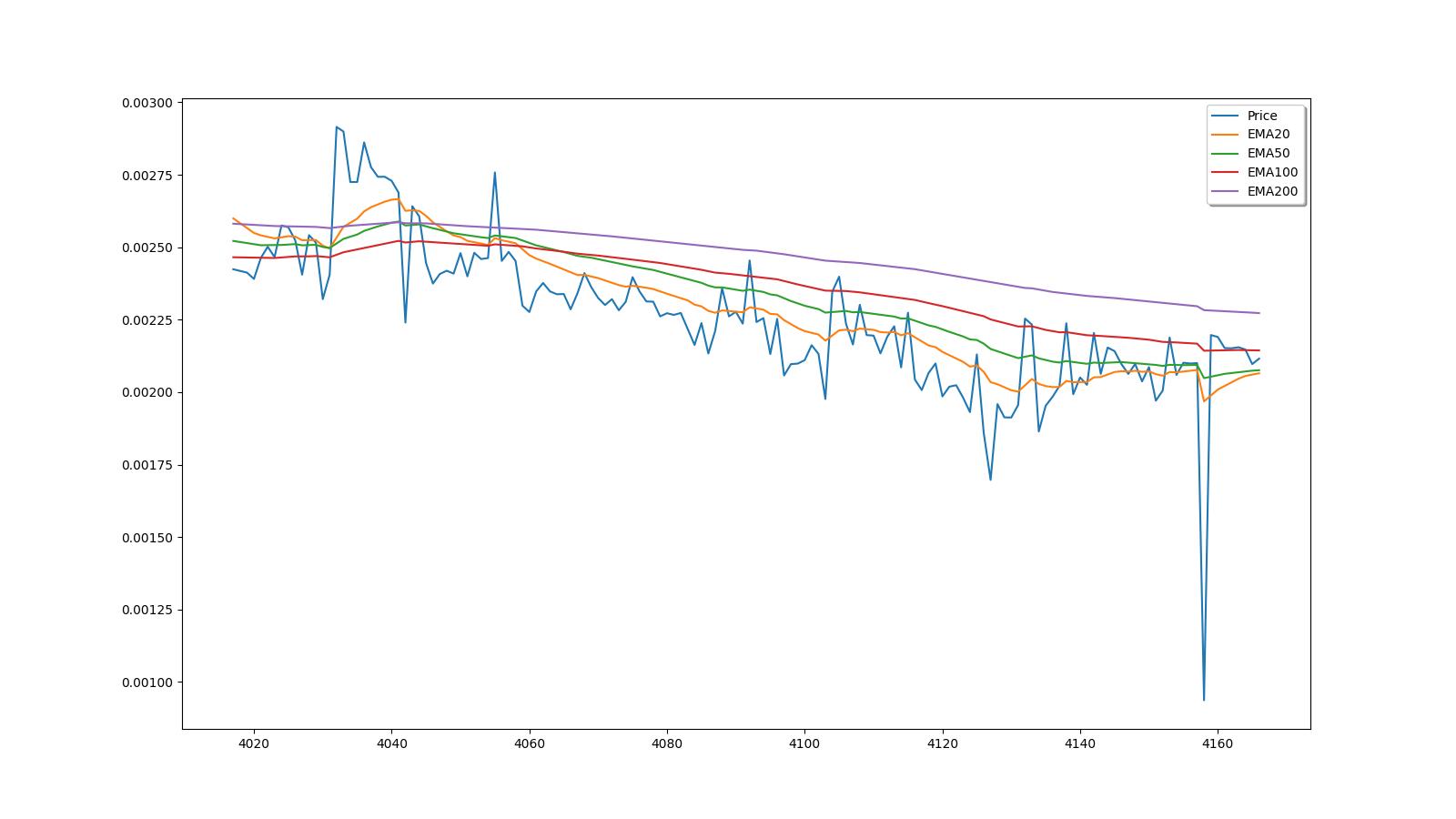 CannabisCoin Exponential Moving Averages