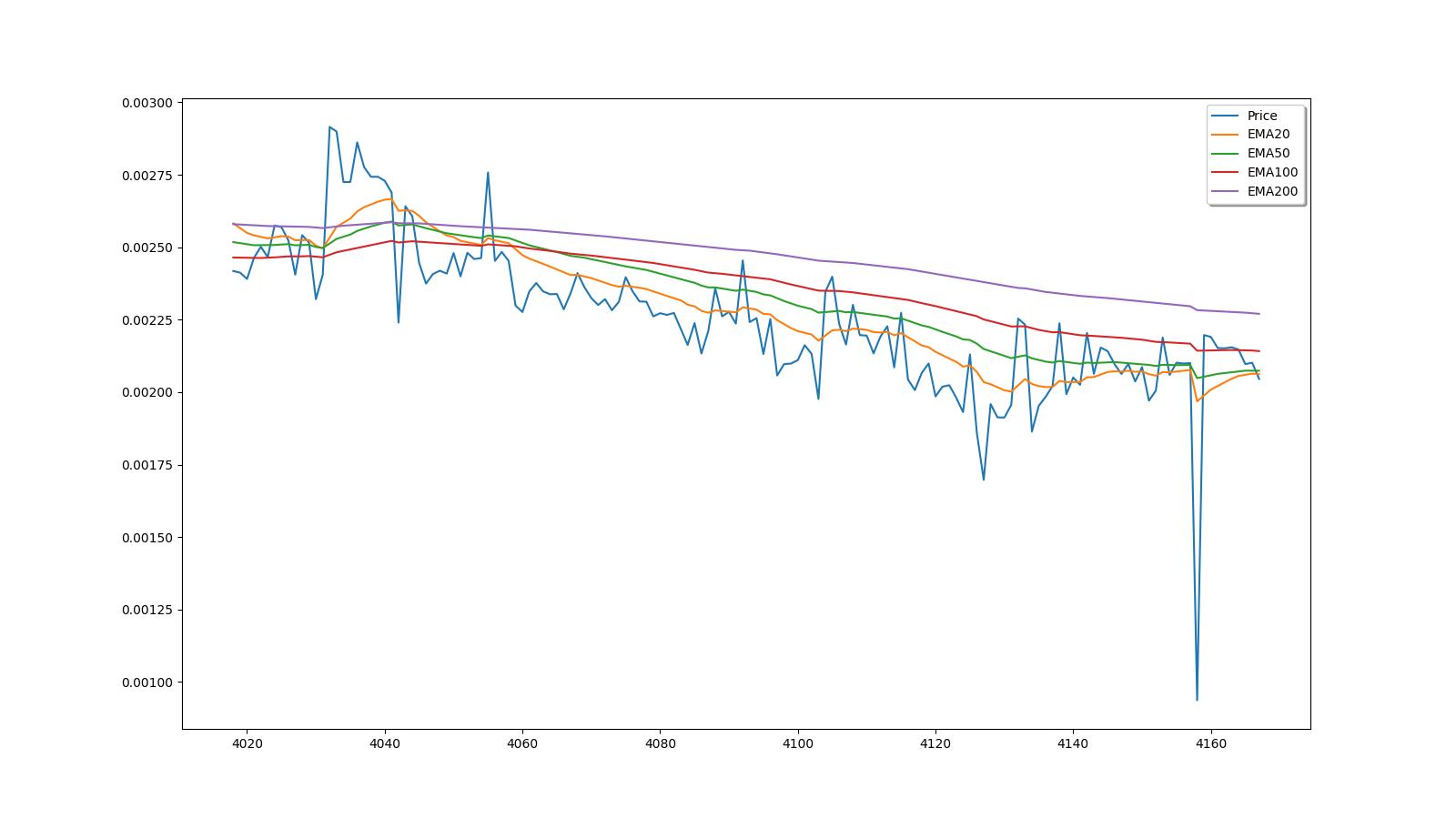 CannabisCoin Exponential Moving Averages