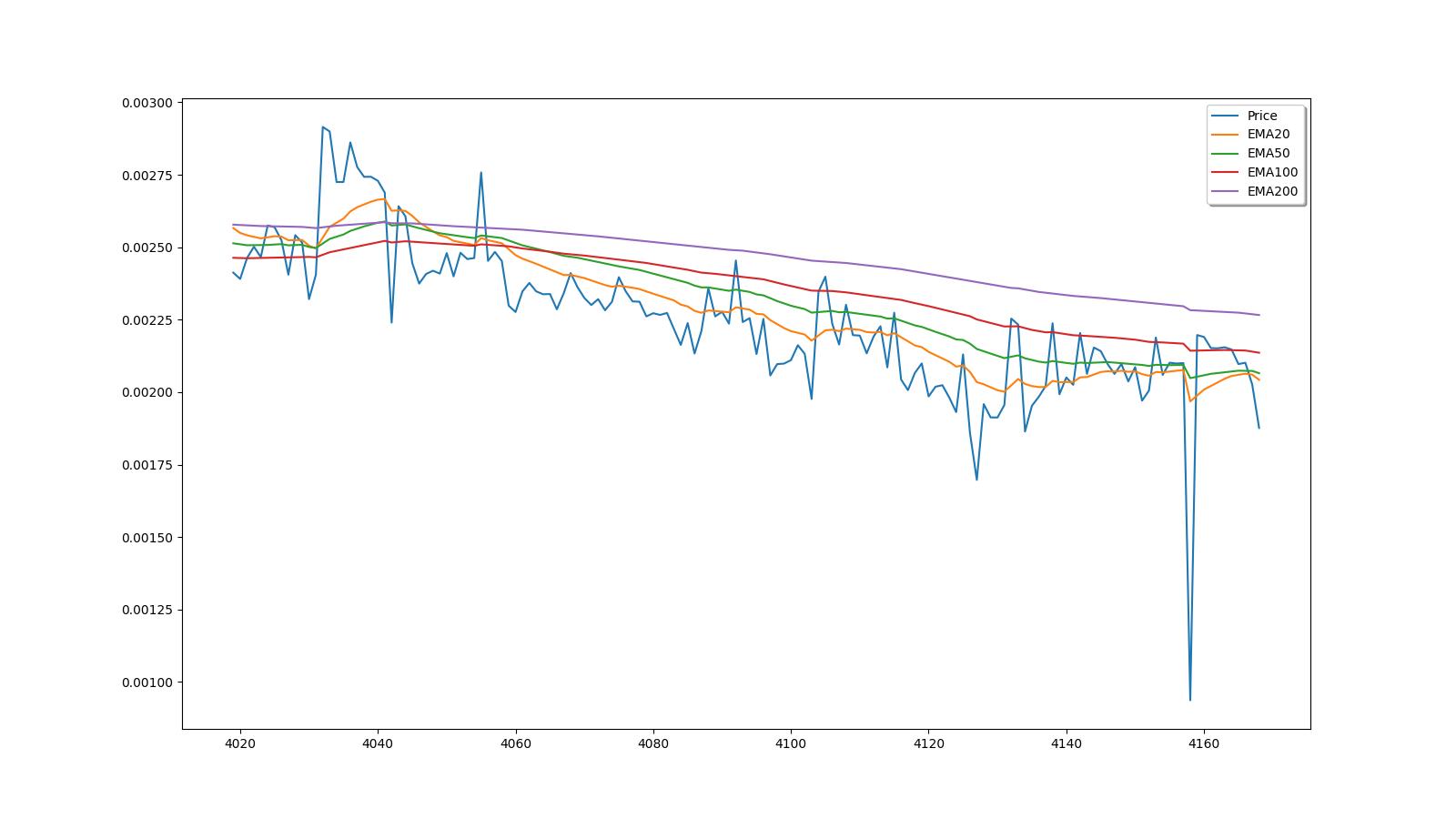 CannabisCoin Exponential Moving Averages