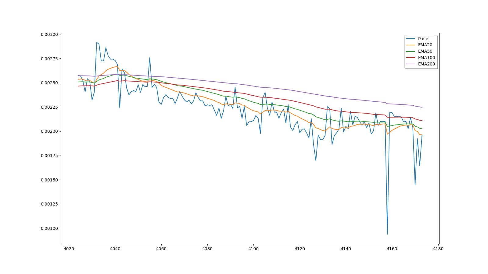 CannabisCoin Exponential Moving Averages