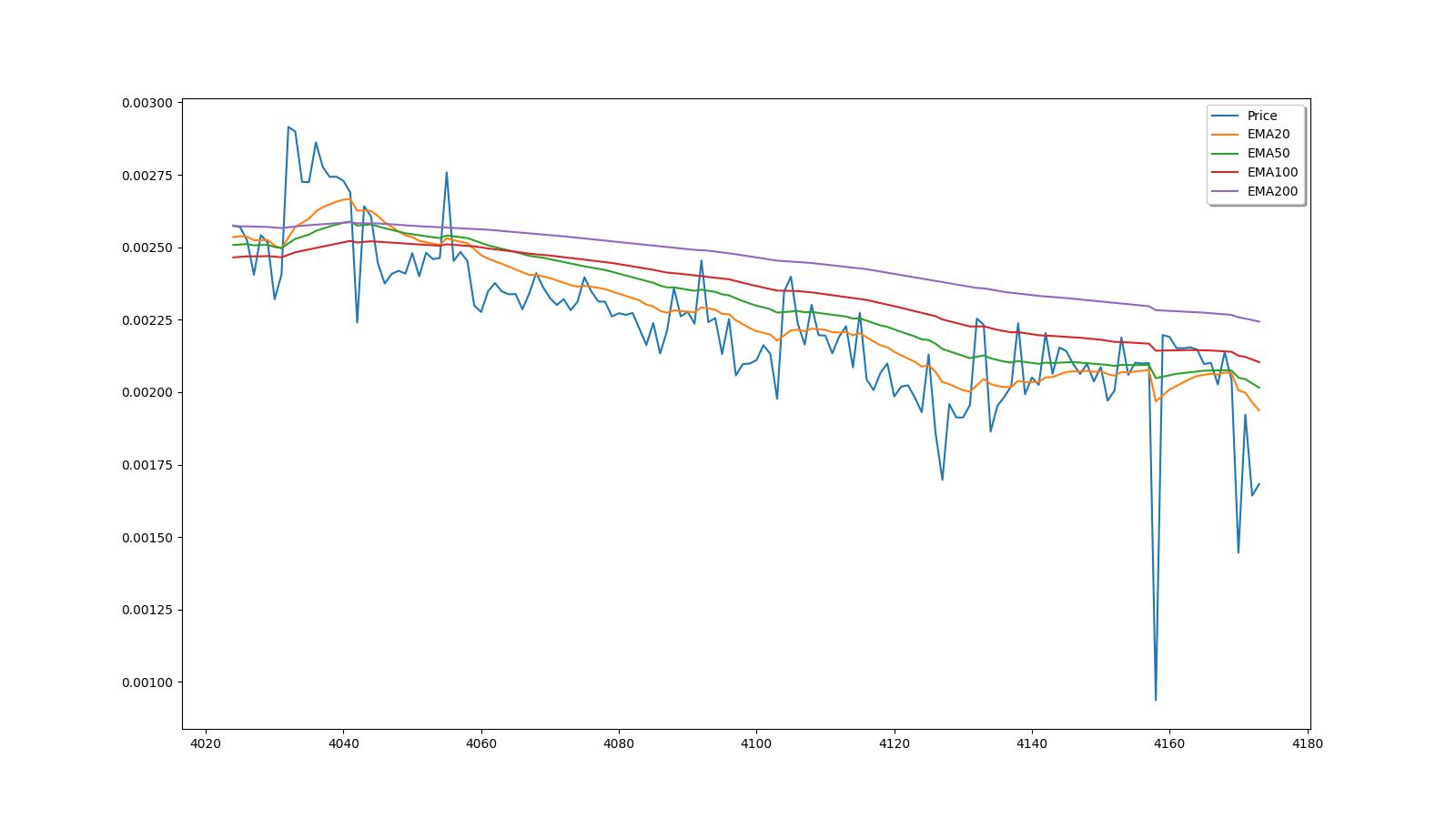 CannabisCoin Exponential Moving Averages
