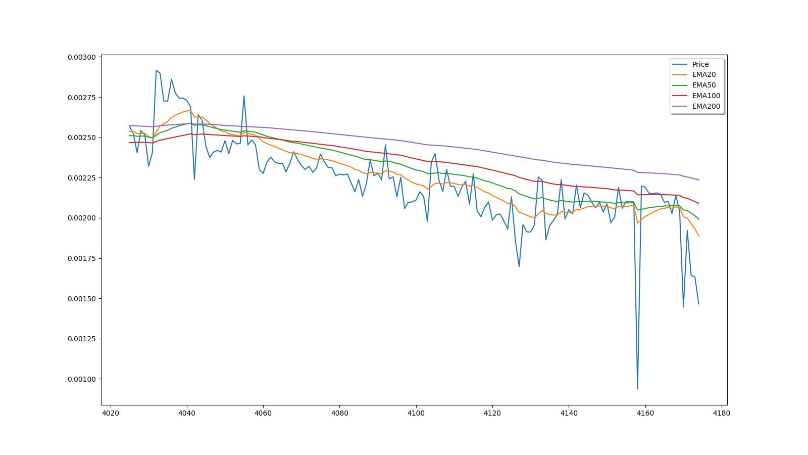CannabisCoin Exponential Moving Averages