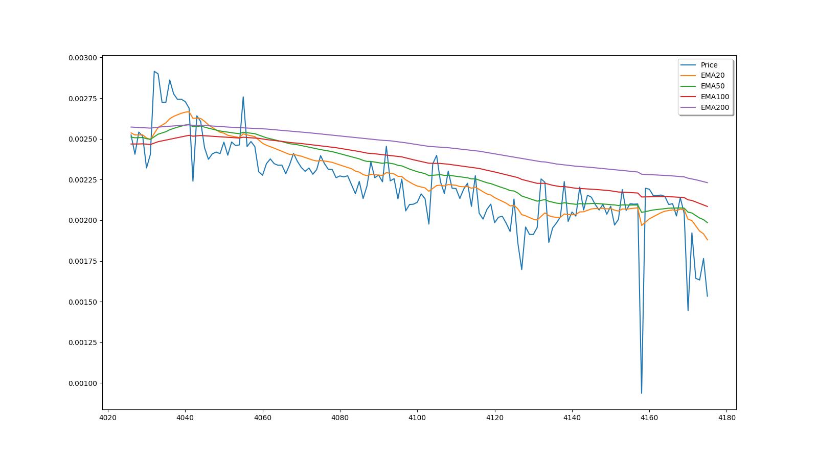 CannabisCoin Exponential Moving Averages