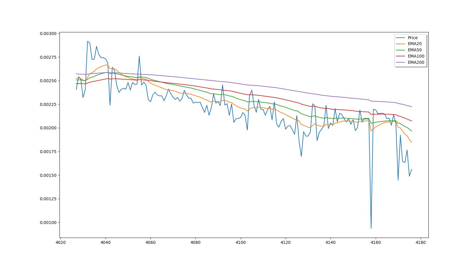 CannabisCoin Exponential Moving Averages
