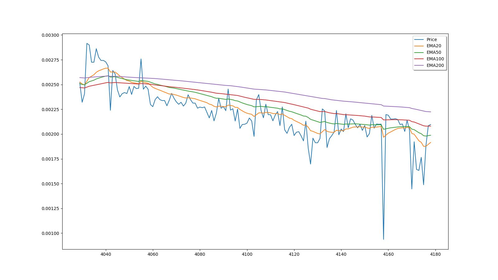 CannabisCoin Exponential Moving Averages