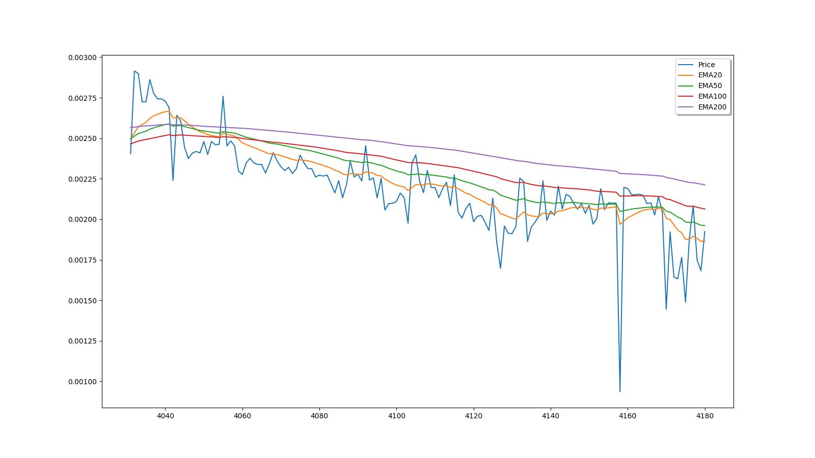 CannabisCoin Exponential Moving Averages