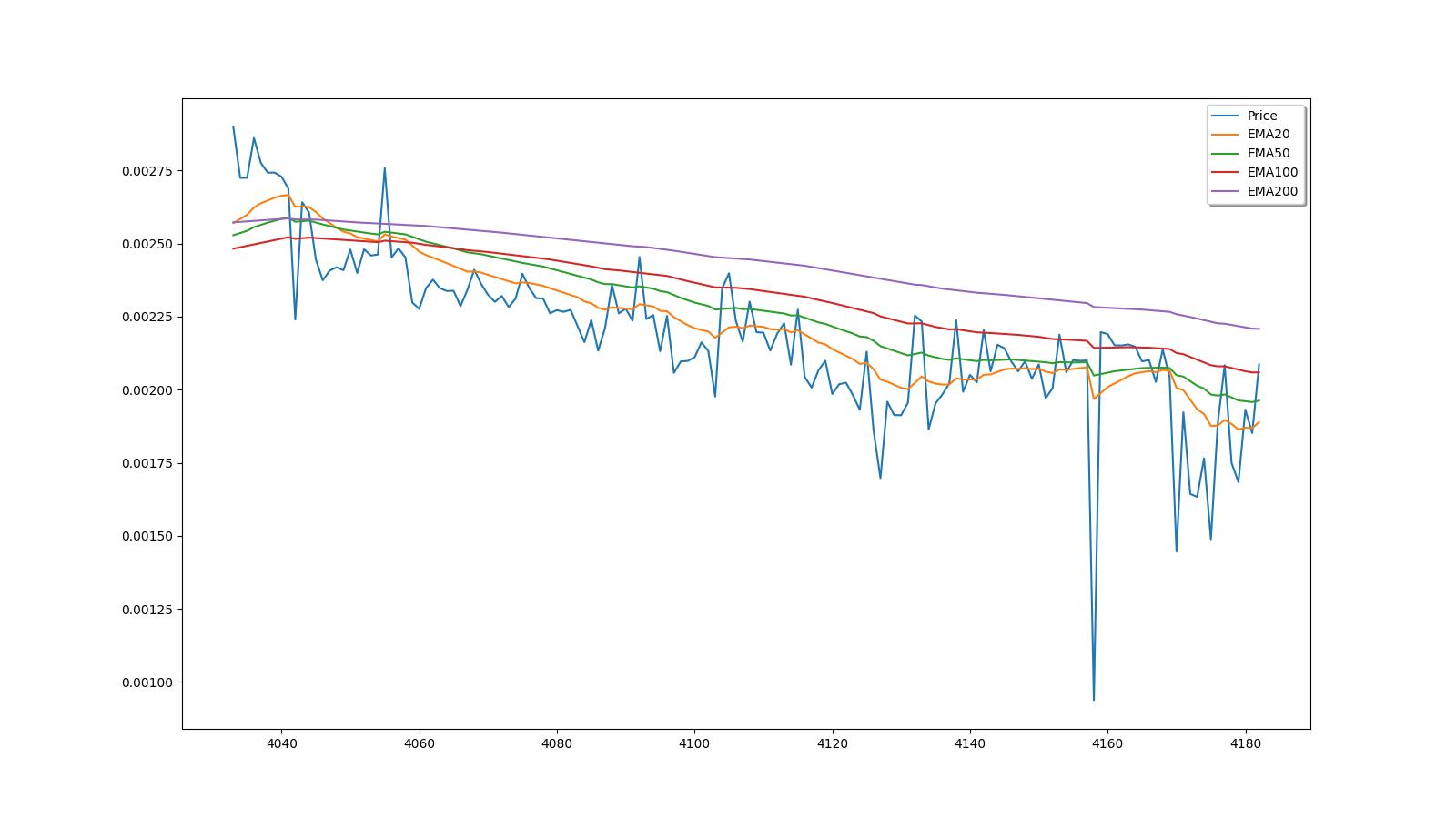 CannabisCoin Exponential Moving Averages