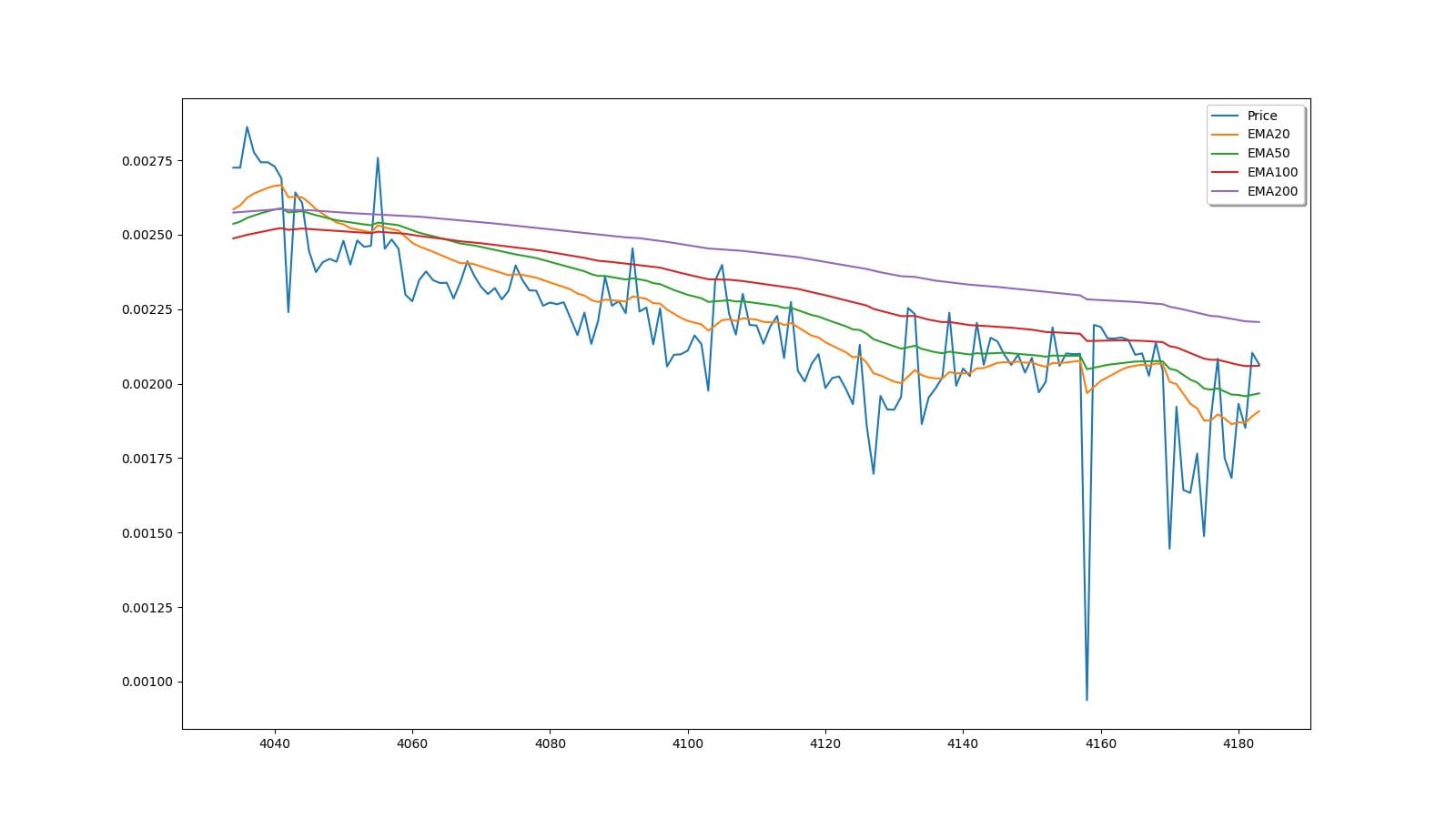 CannabisCoin Exponential Moving Averages