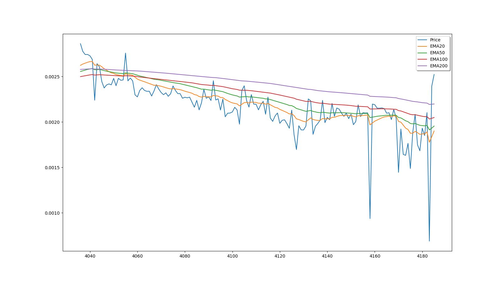 CannabisCoin Exponential Moving Averages