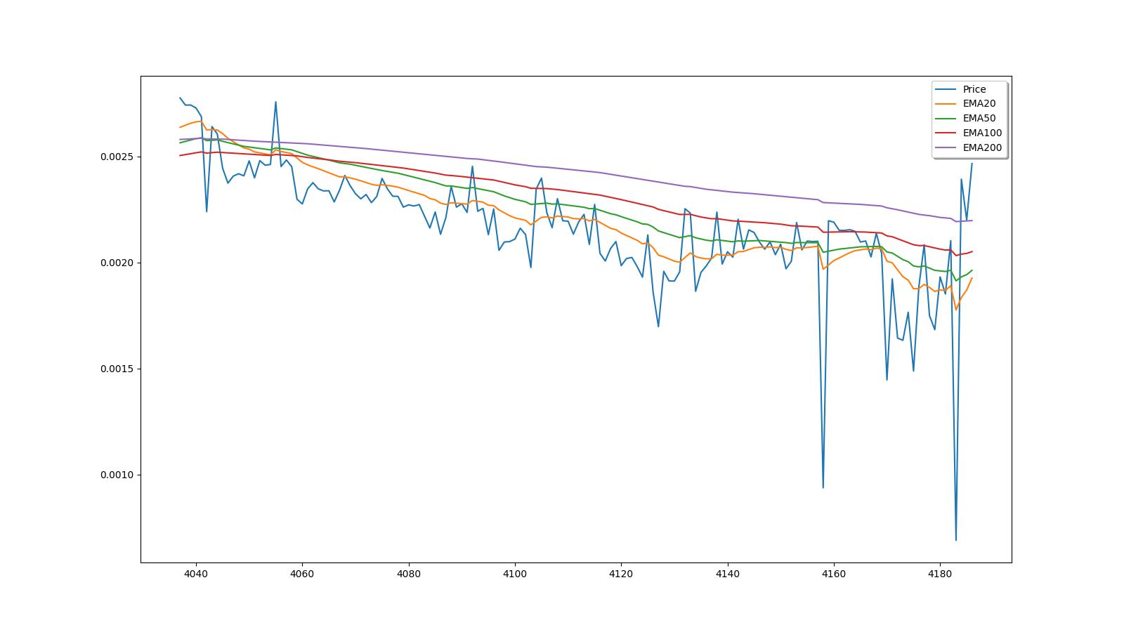 CannabisCoin Exponential Moving Averages