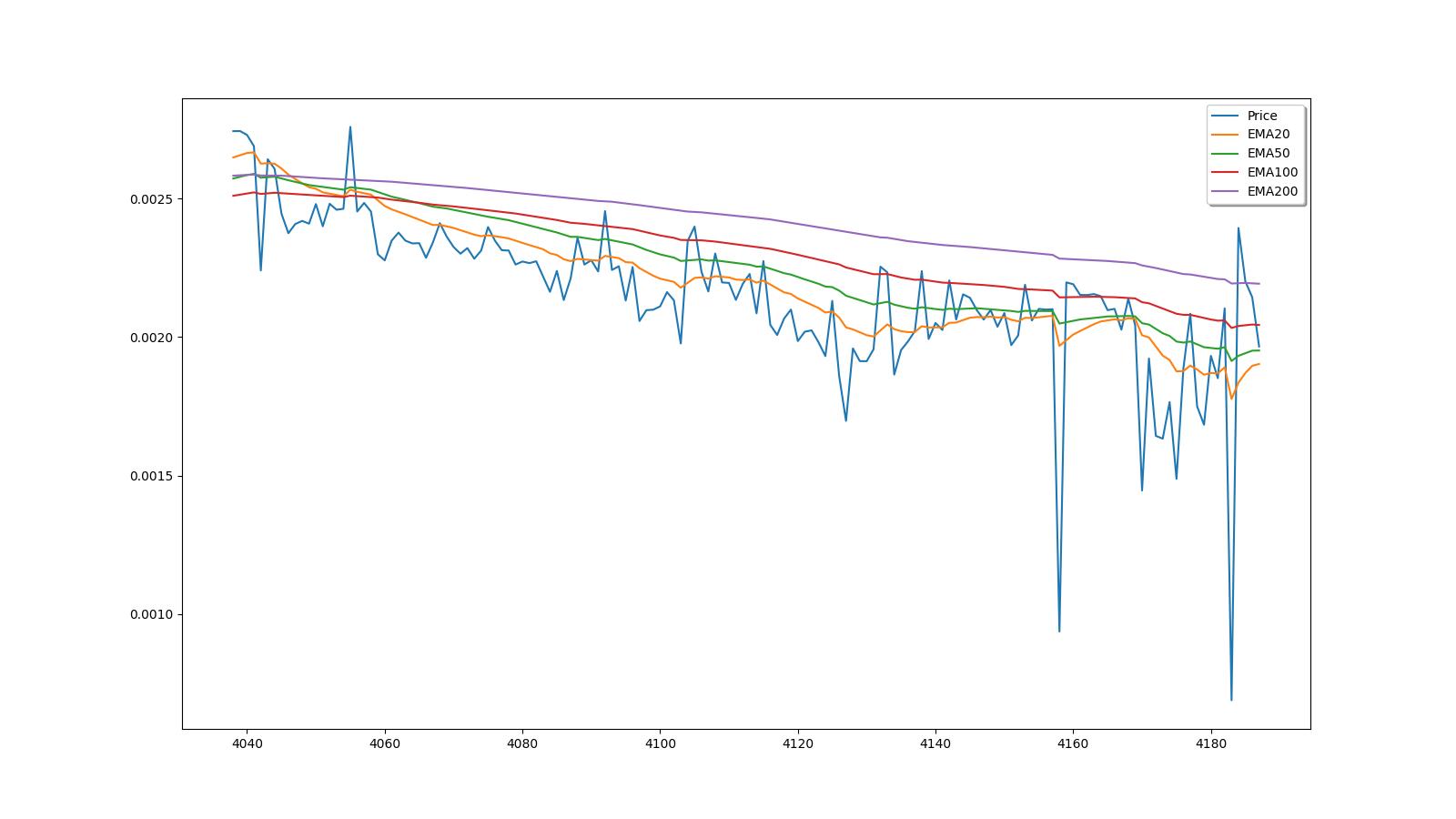 CannabisCoin Exponential Moving Averages