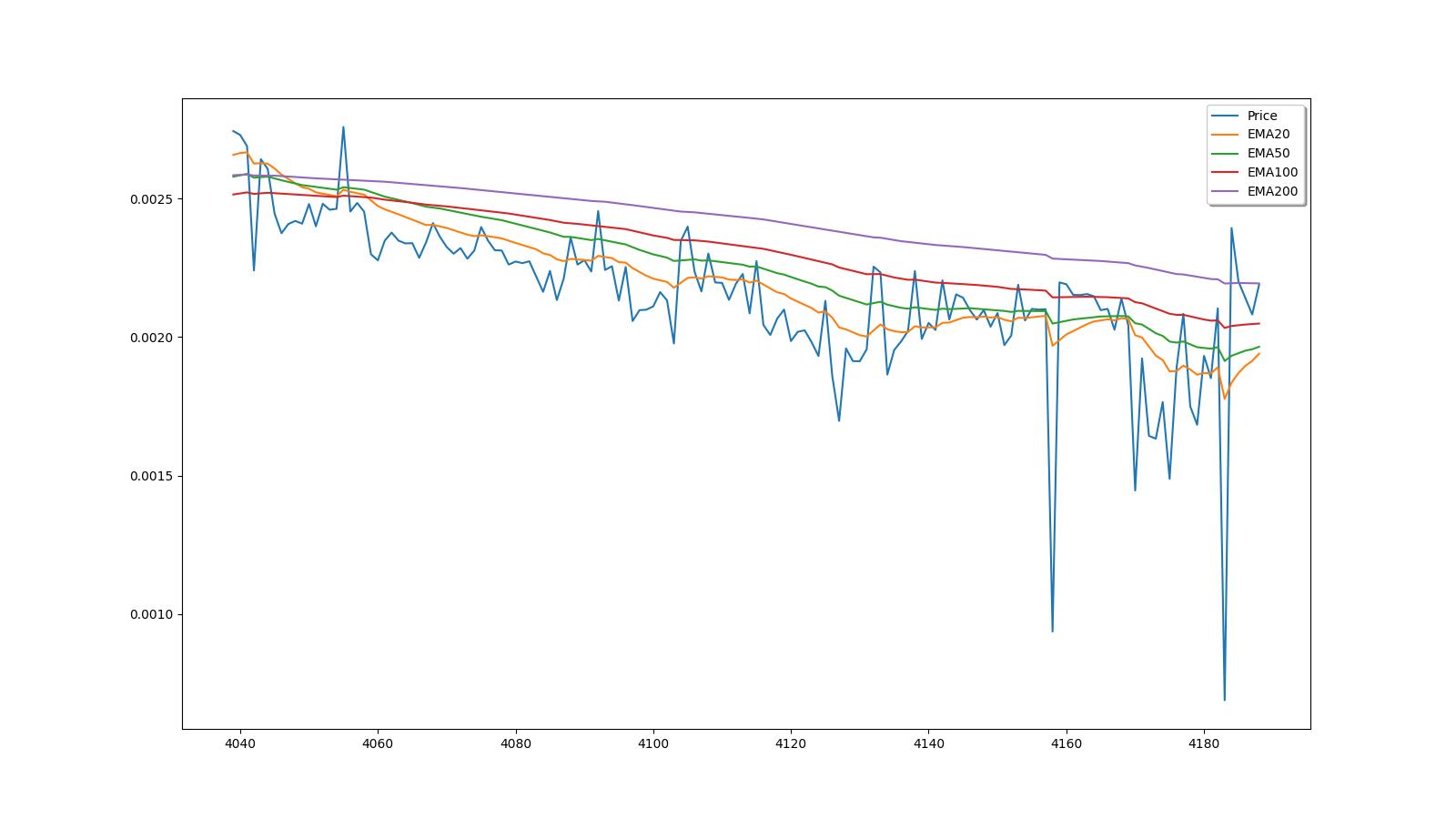 CannabisCoin Exponential Moving Averages