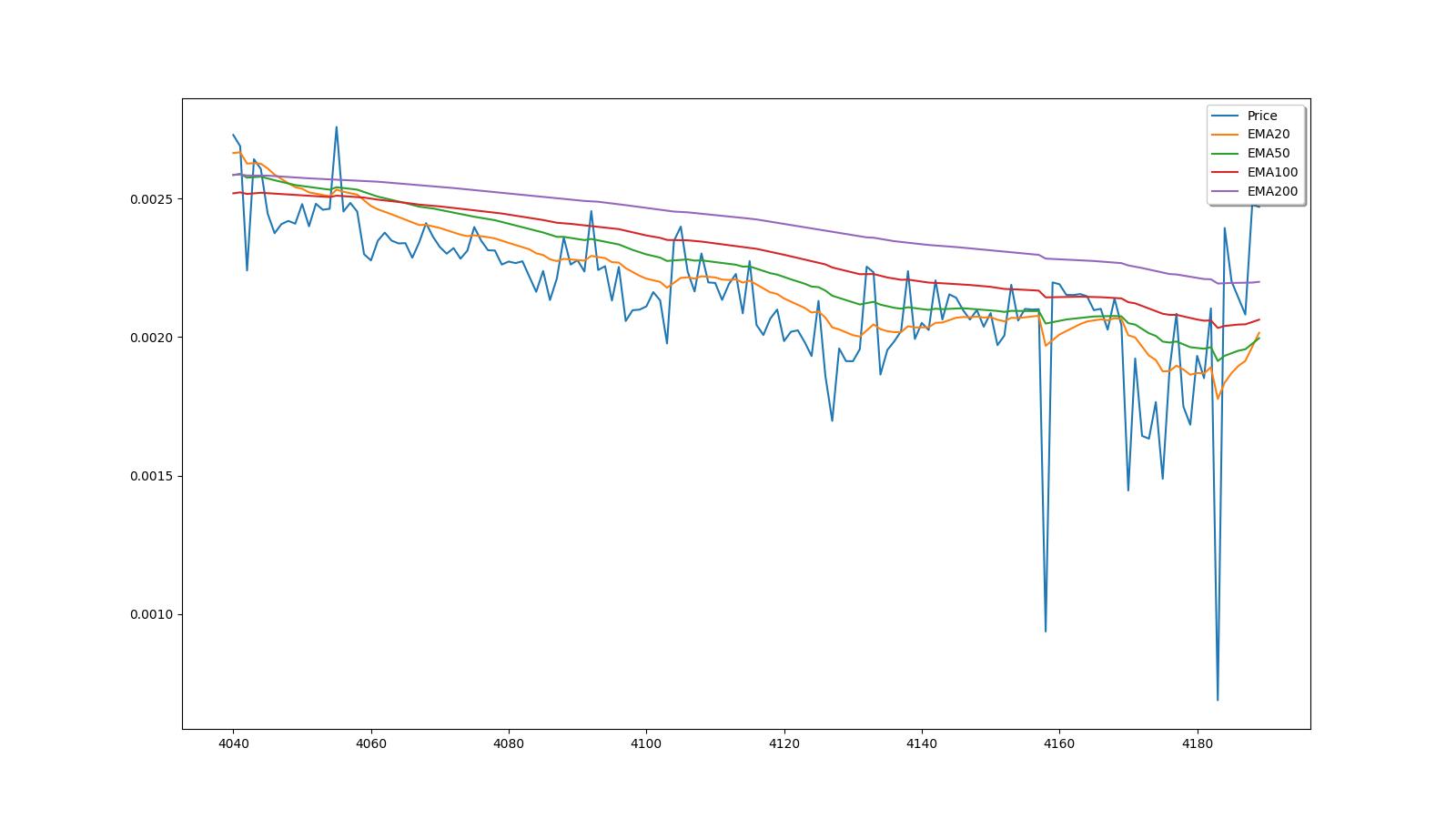 CannabisCoin Exponential Moving Averages