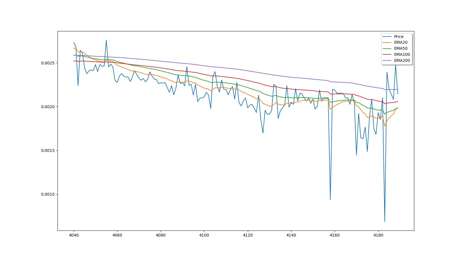 CannabisCoin Exponential Moving Averages