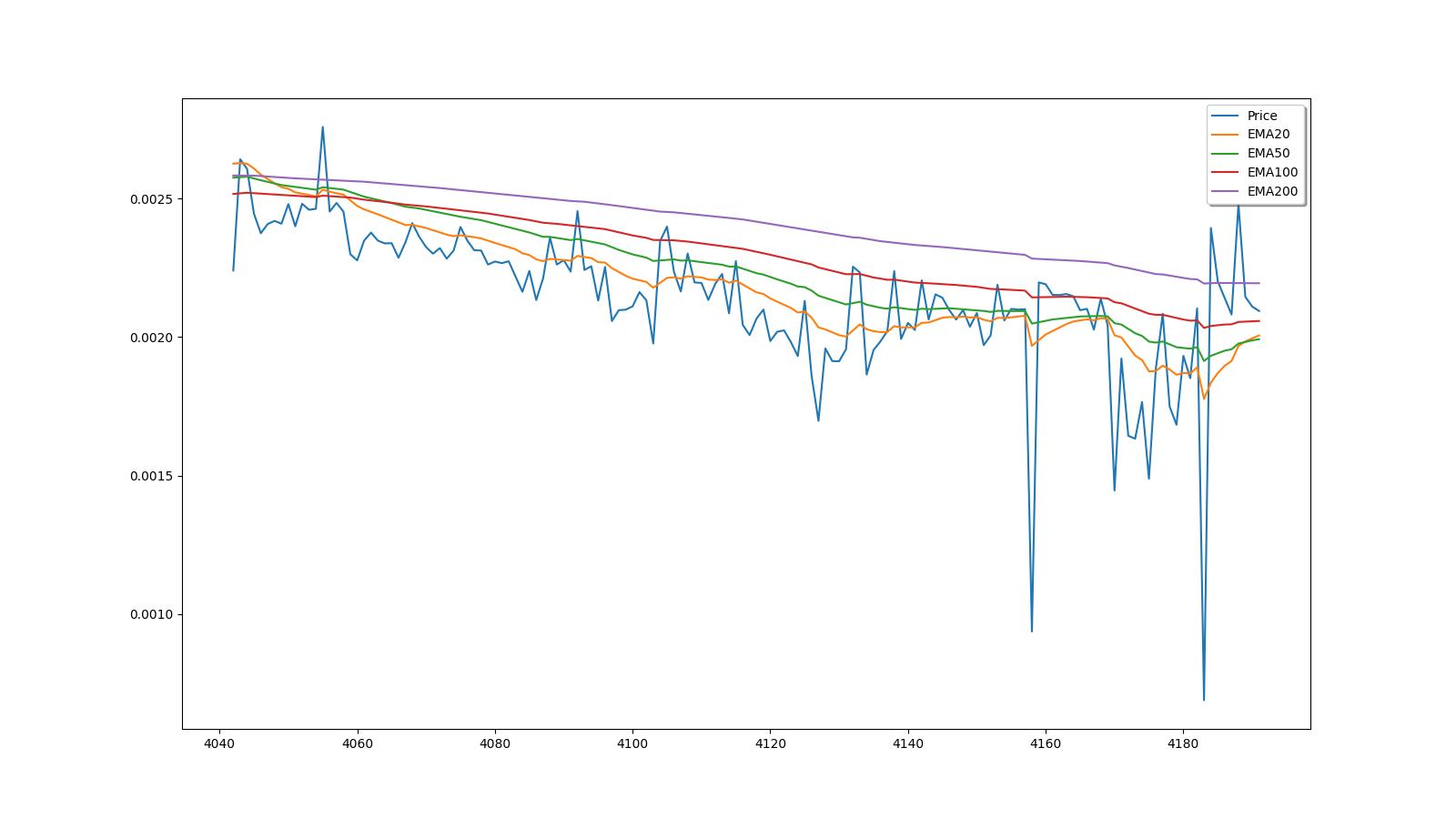 CannabisCoin Exponential Moving Averages
