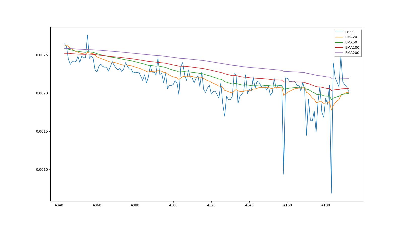 CannabisCoin Exponential Moving Averages