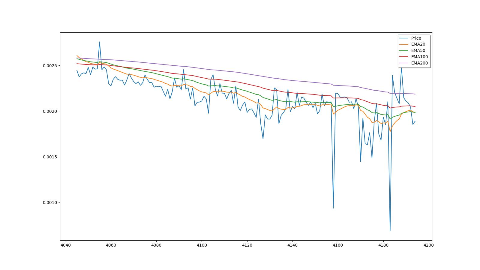 CannabisCoin Exponential Moving Averages