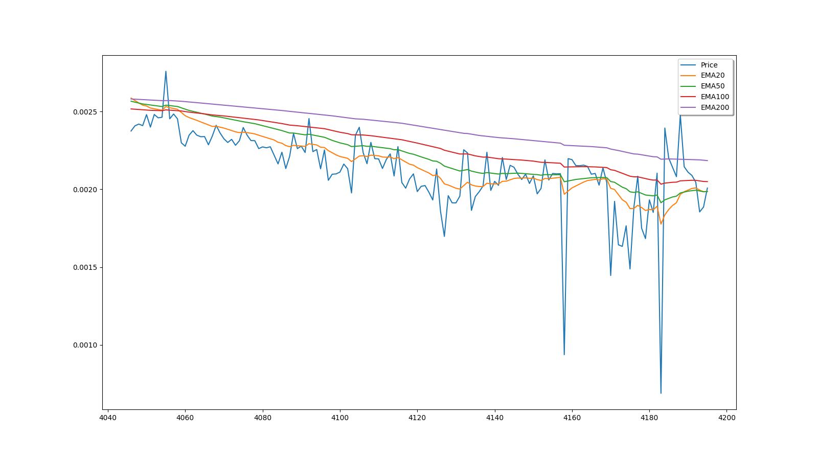 CannabisCoin Exponential Moving Averages