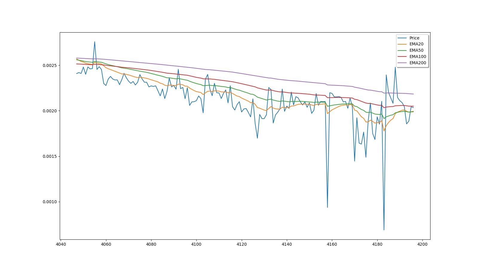 CannabisCoin Exponential Moving Averages