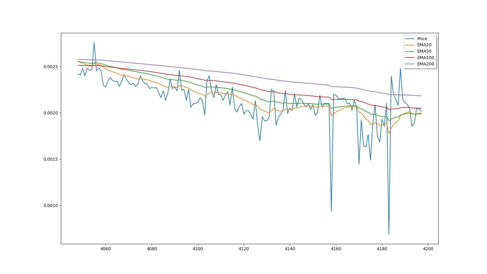 CannabisCoin Exponential Moving Averages