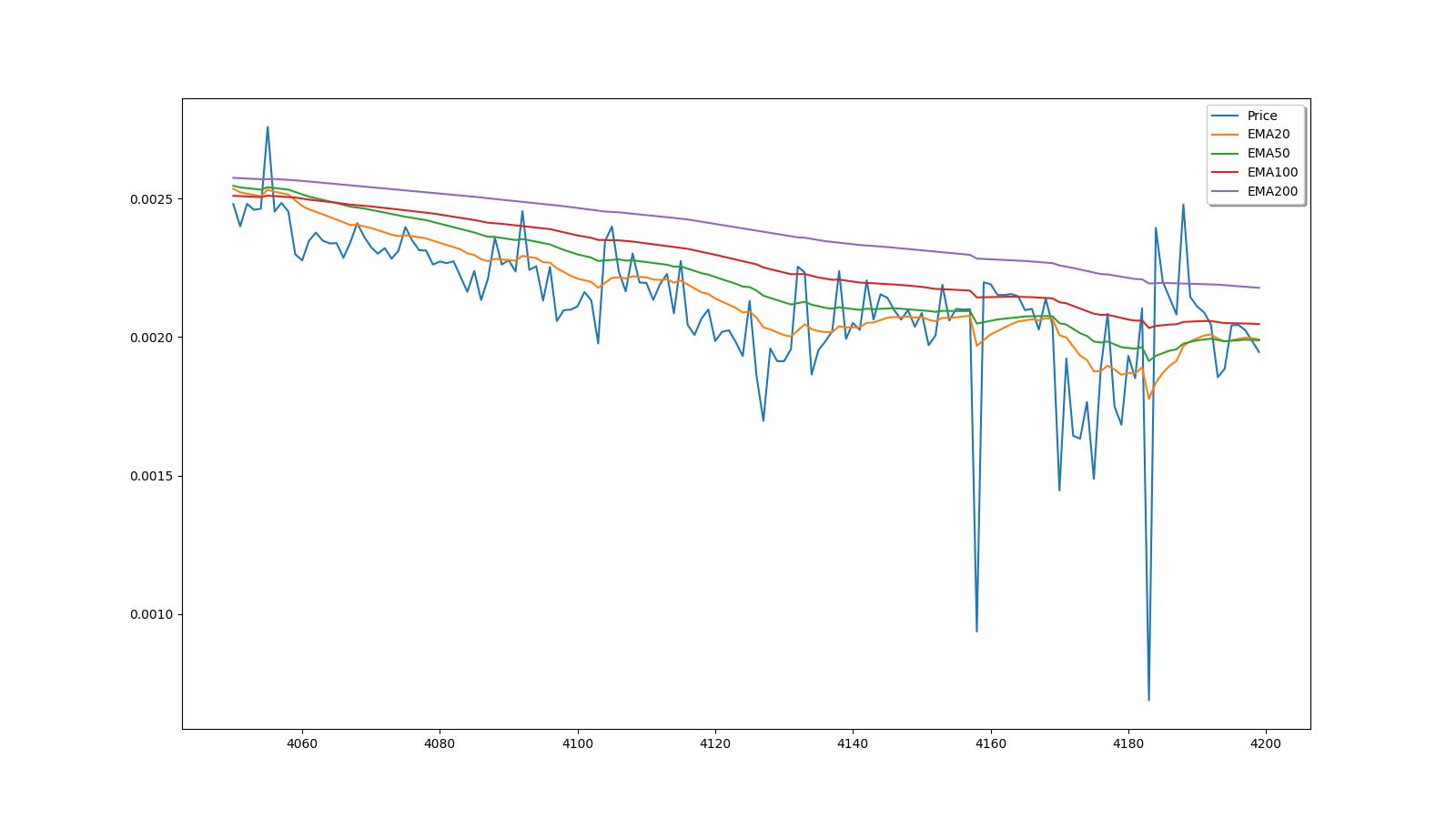 CannabisCoin Exponential Moving Averages