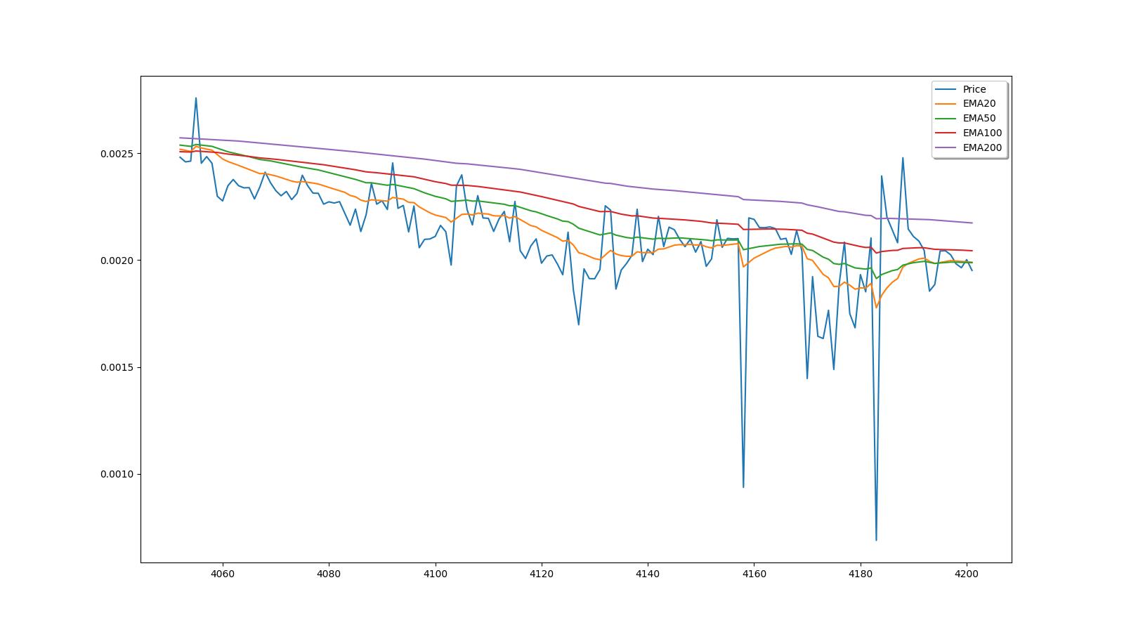 CannabisCoin Exponential Moving Averages