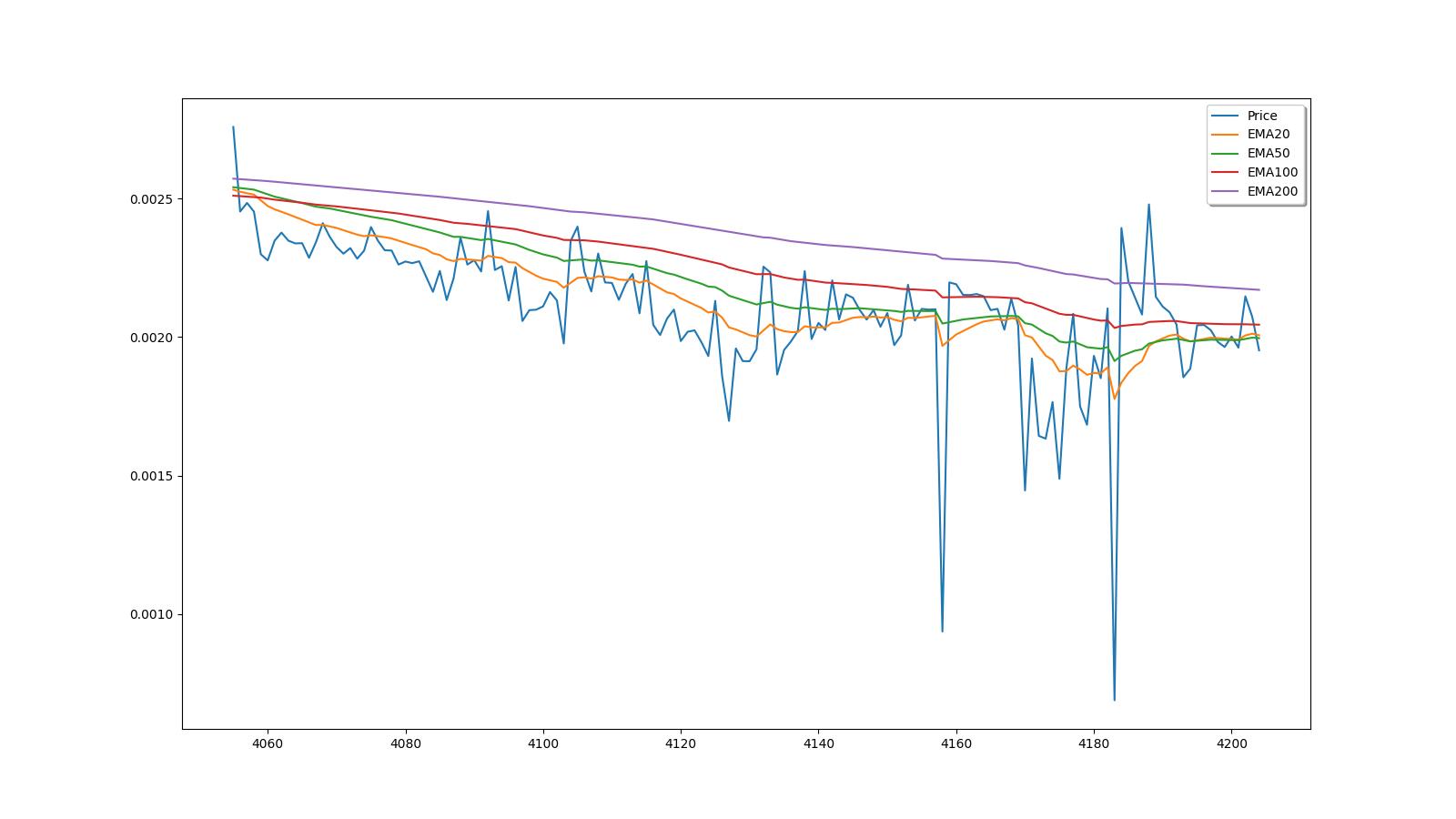 CannabisCoin Exponential Moving Averages
