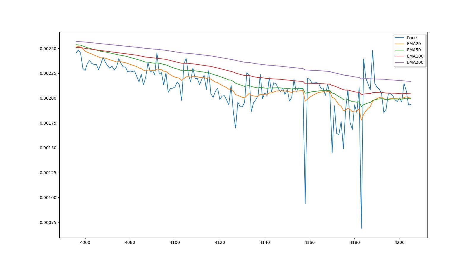 CannabisCoin Exponential Moving Averages