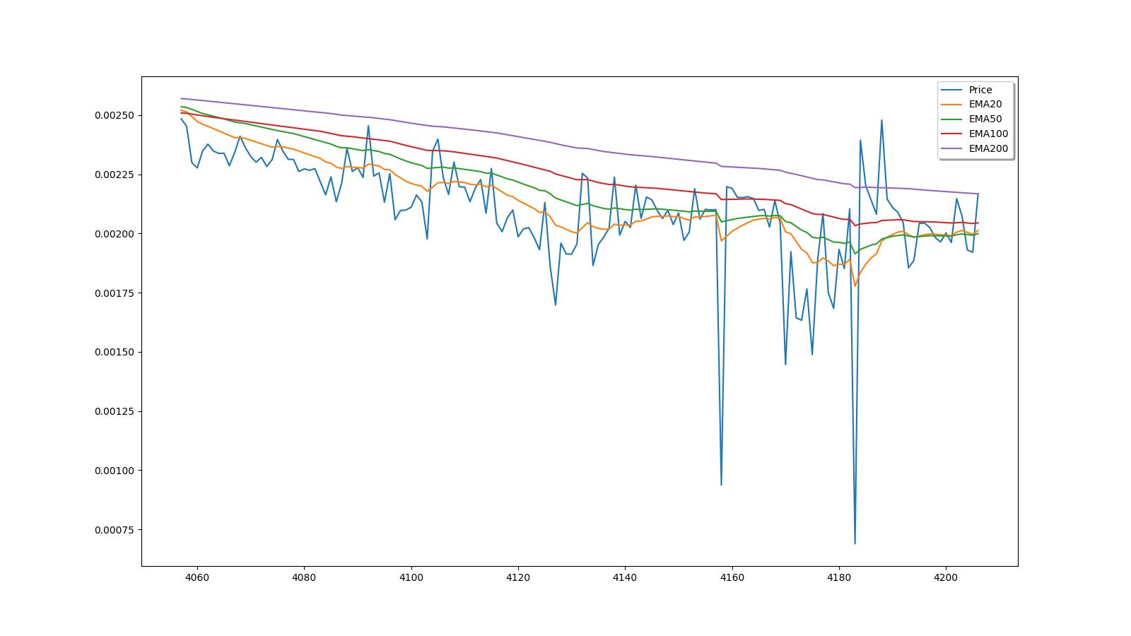 CannabisCoin Exponential Moving Averages