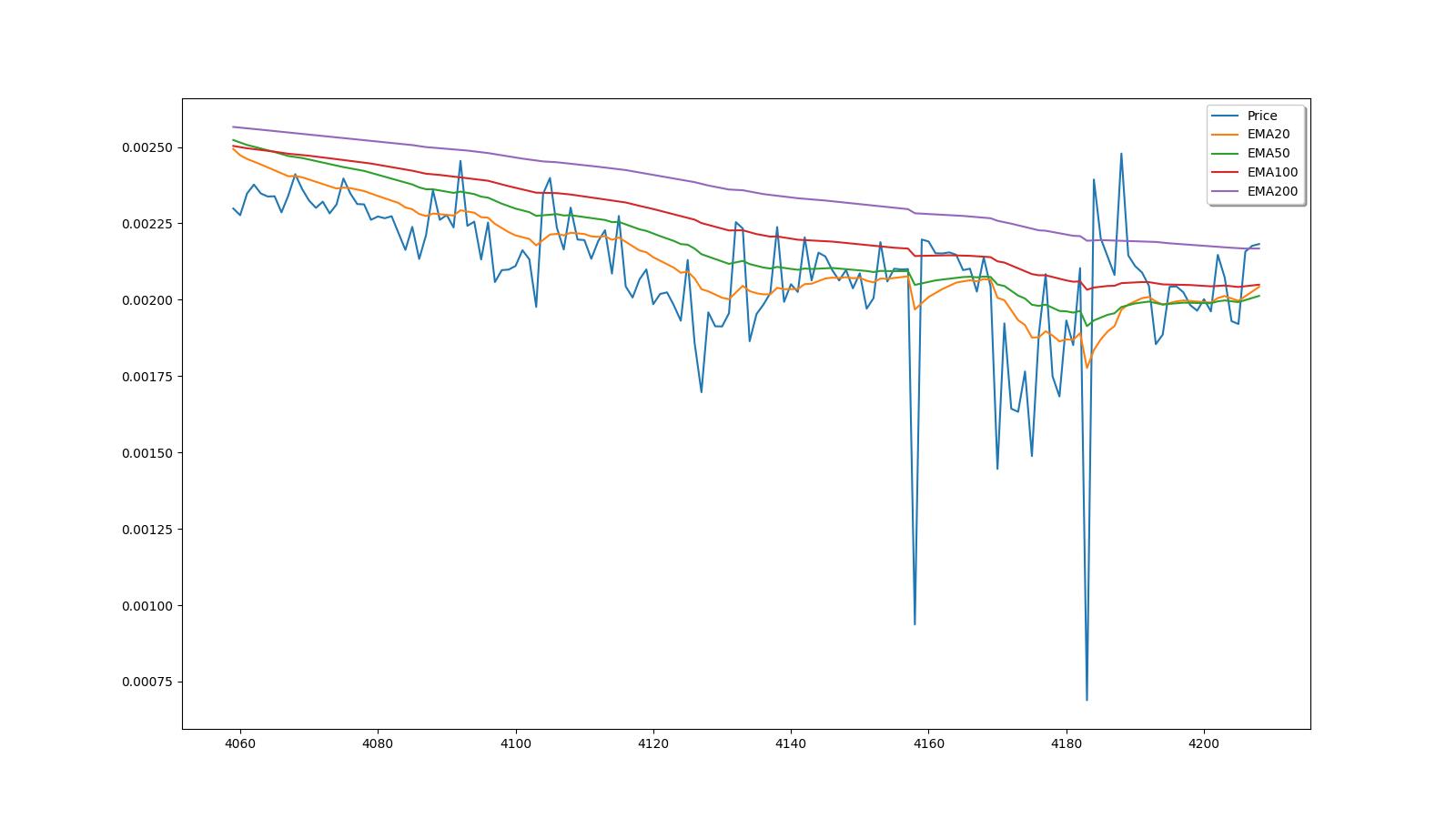CannabisCoin Exponential Moving Averages