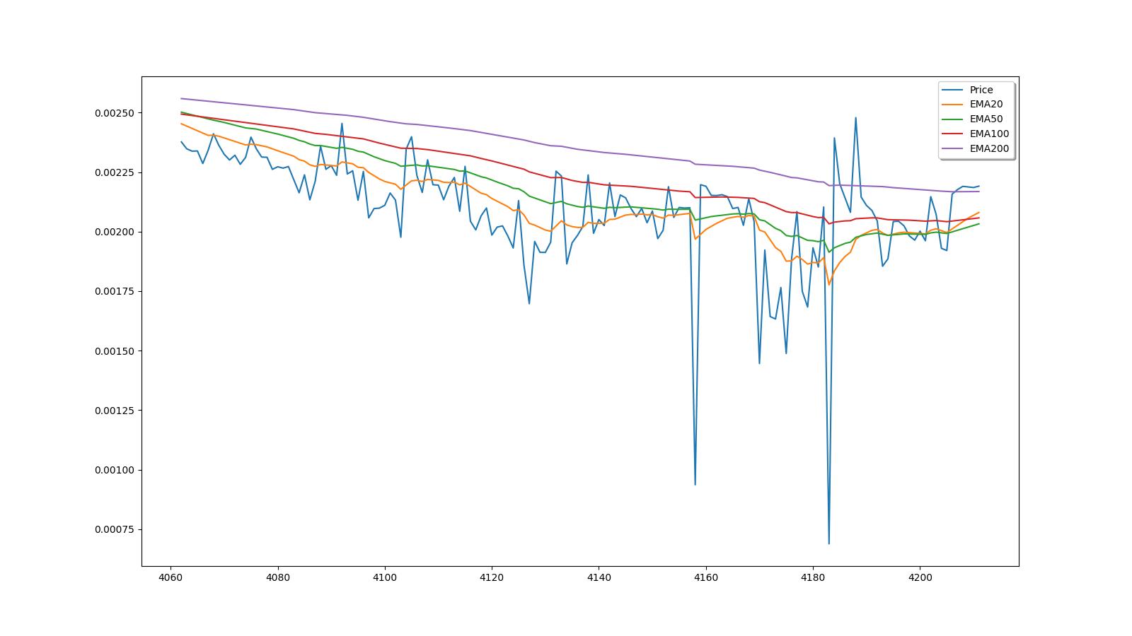 CannabisCoin Exponential Moving Averages