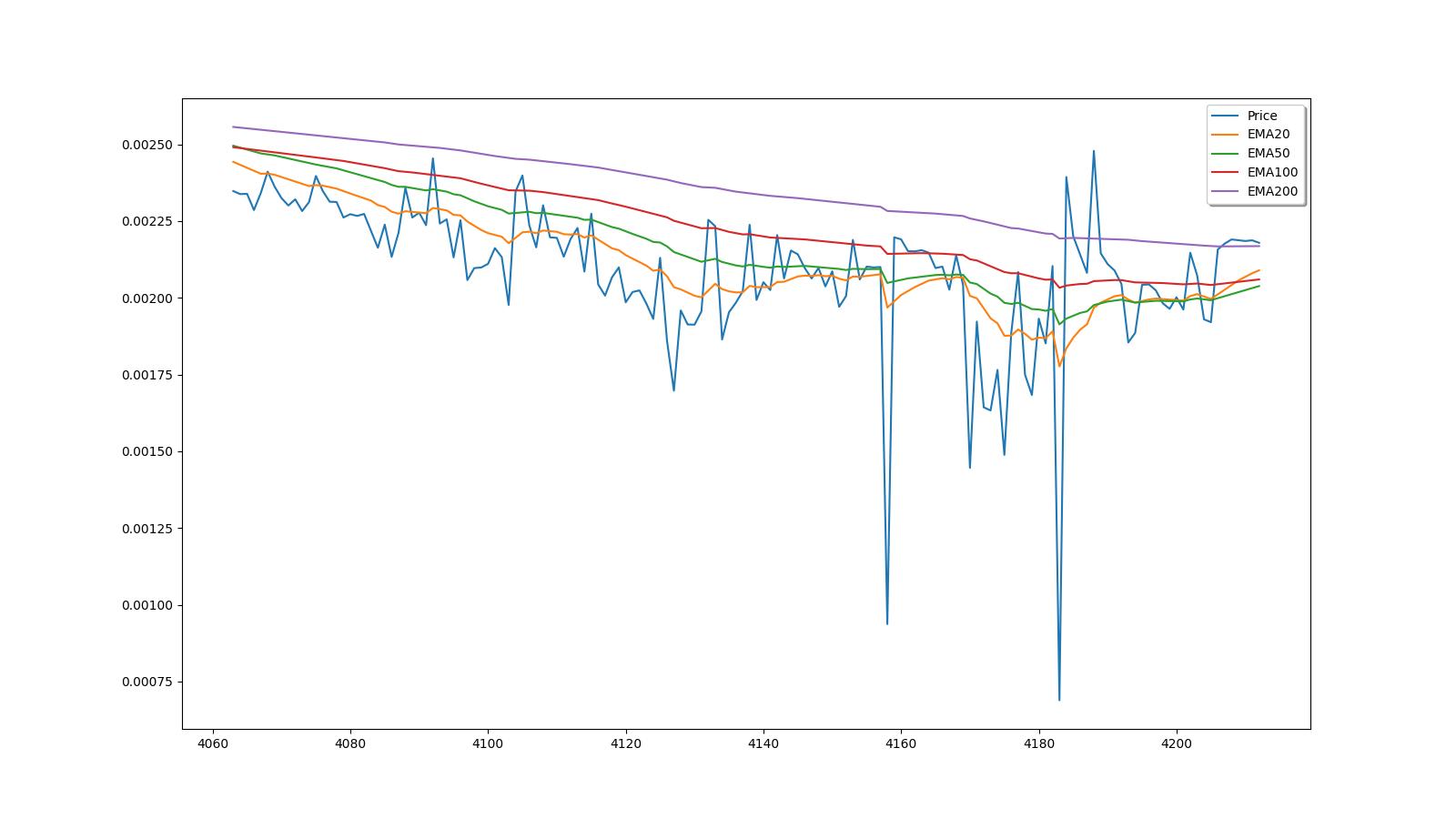 CannabisCoin Exponential Moving Averages