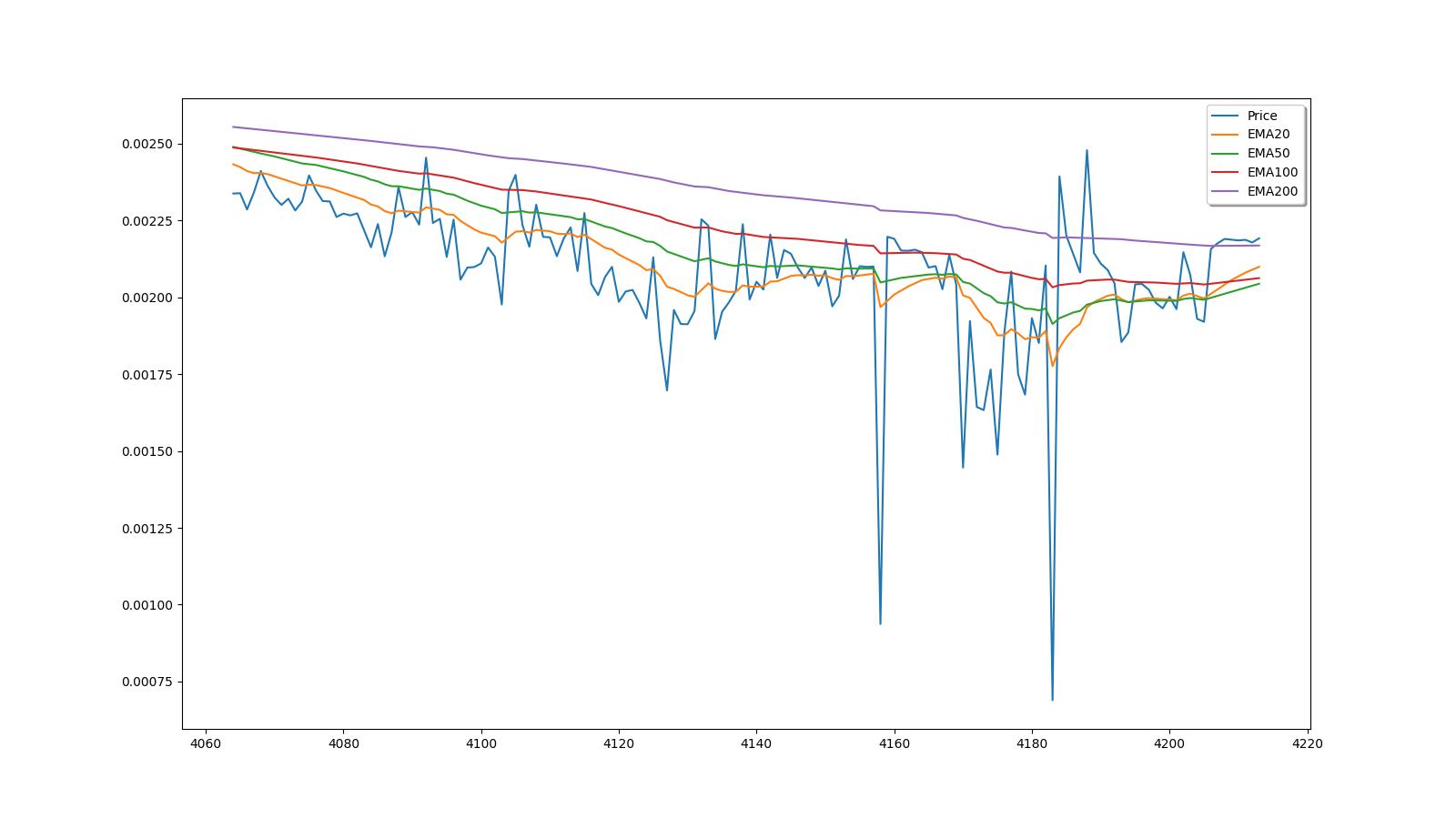 CannabisCoin Exponential Moving Averages