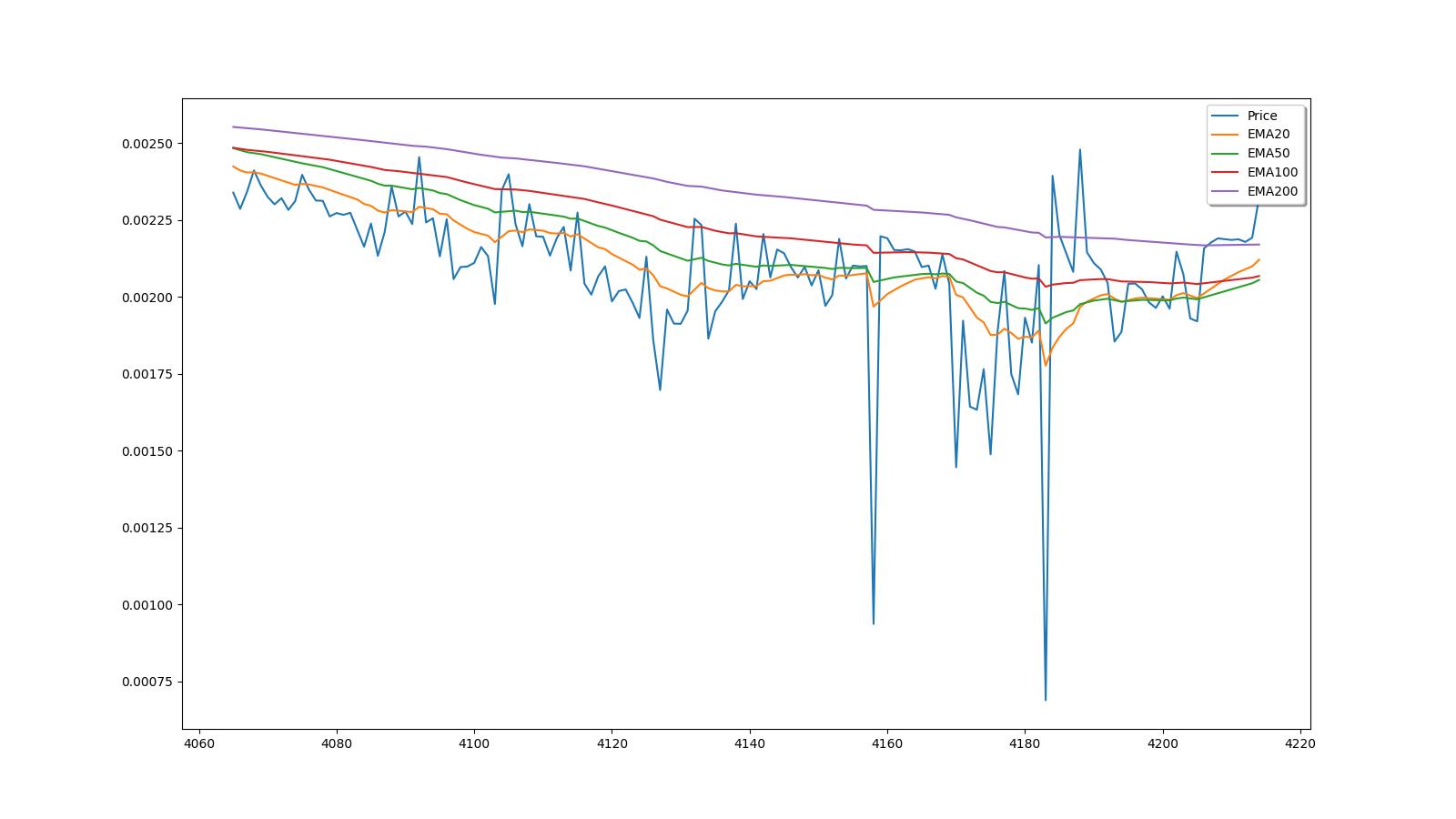 CannabisCoin Exponential Moving Averages