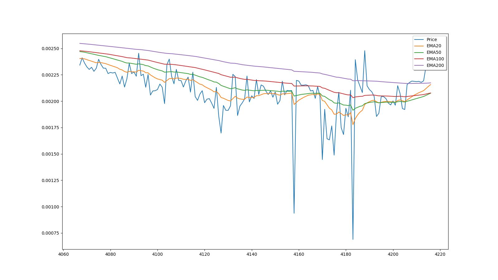 CannabisCoin Exponential Moving Averages