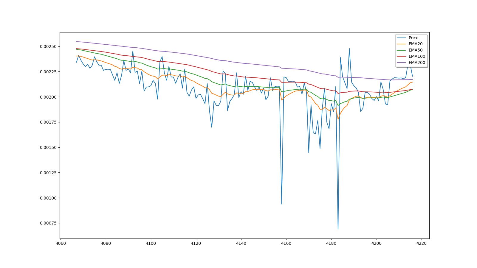 CannabisCoin Exponential Moving Averages