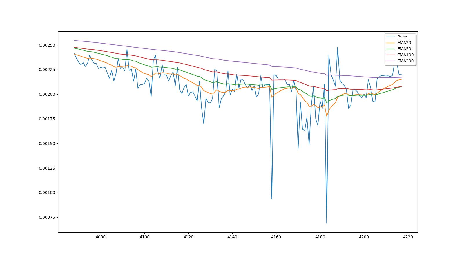 CannabisCoin Exponential Moving Averages