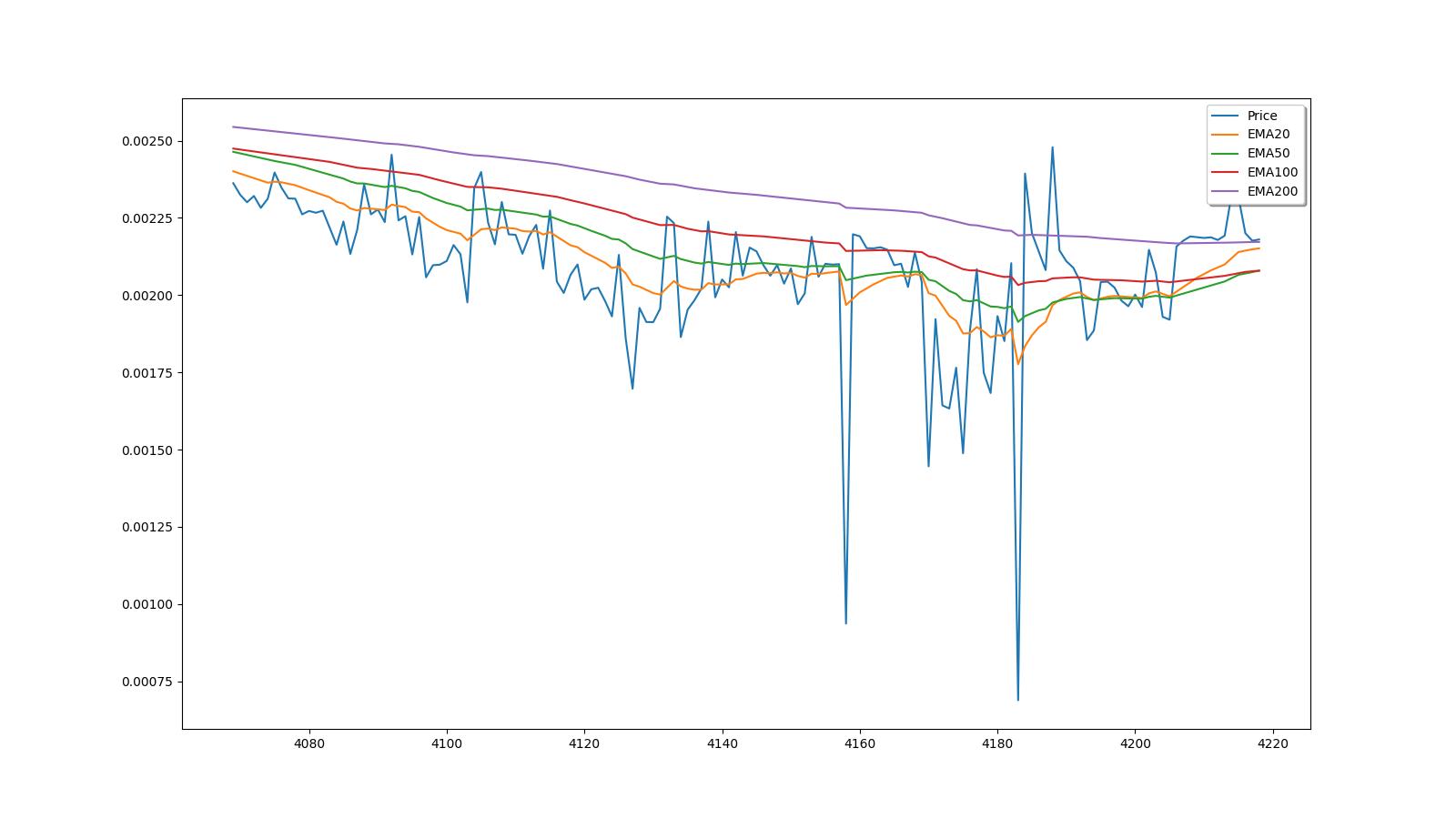 CannabisCoin Exponential Moving Averages