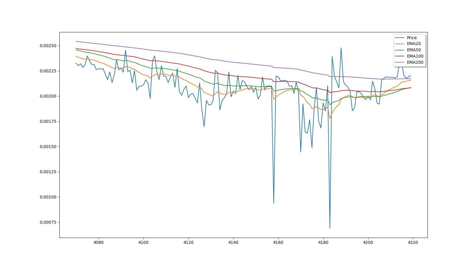 CannabisCoin Exponential Moving Averages