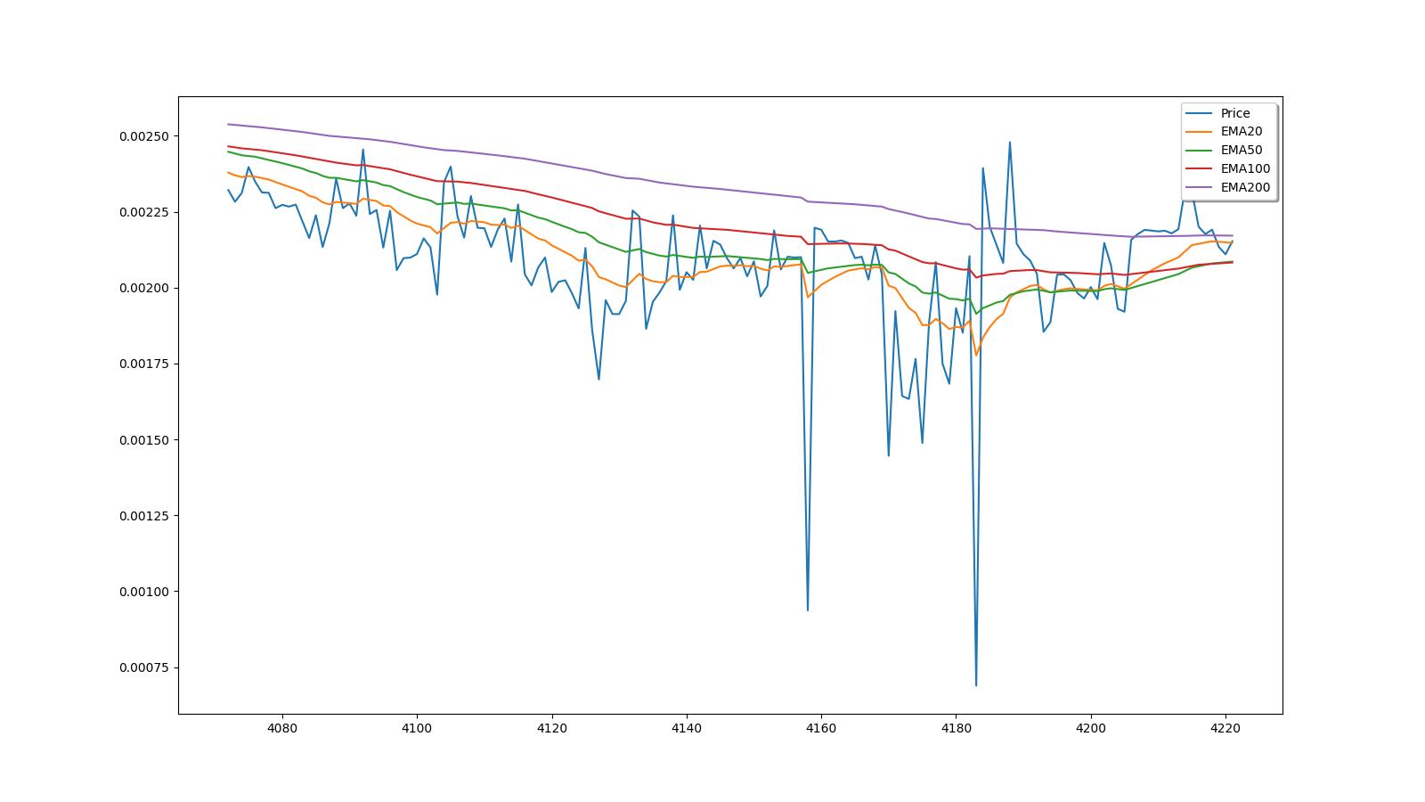 CannabisCoin Exponential Moving Averages