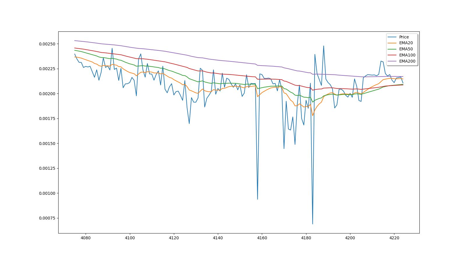 CannabisCoin Exponential Moving Averages