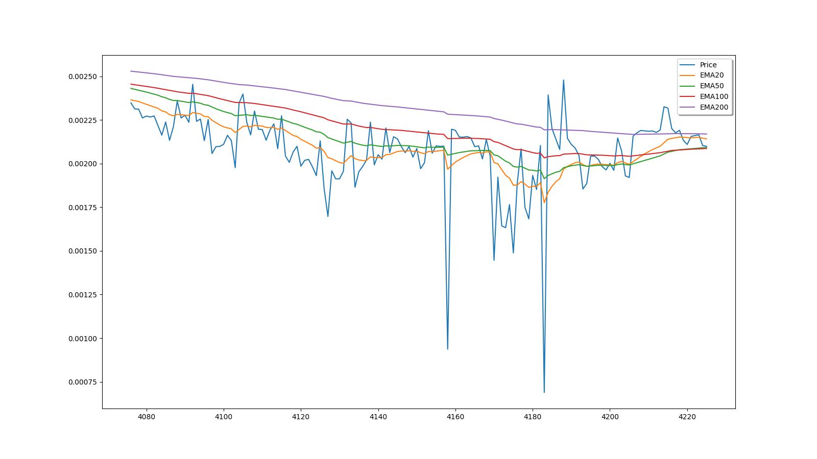 CannabisCoin Exponential Moving Averages