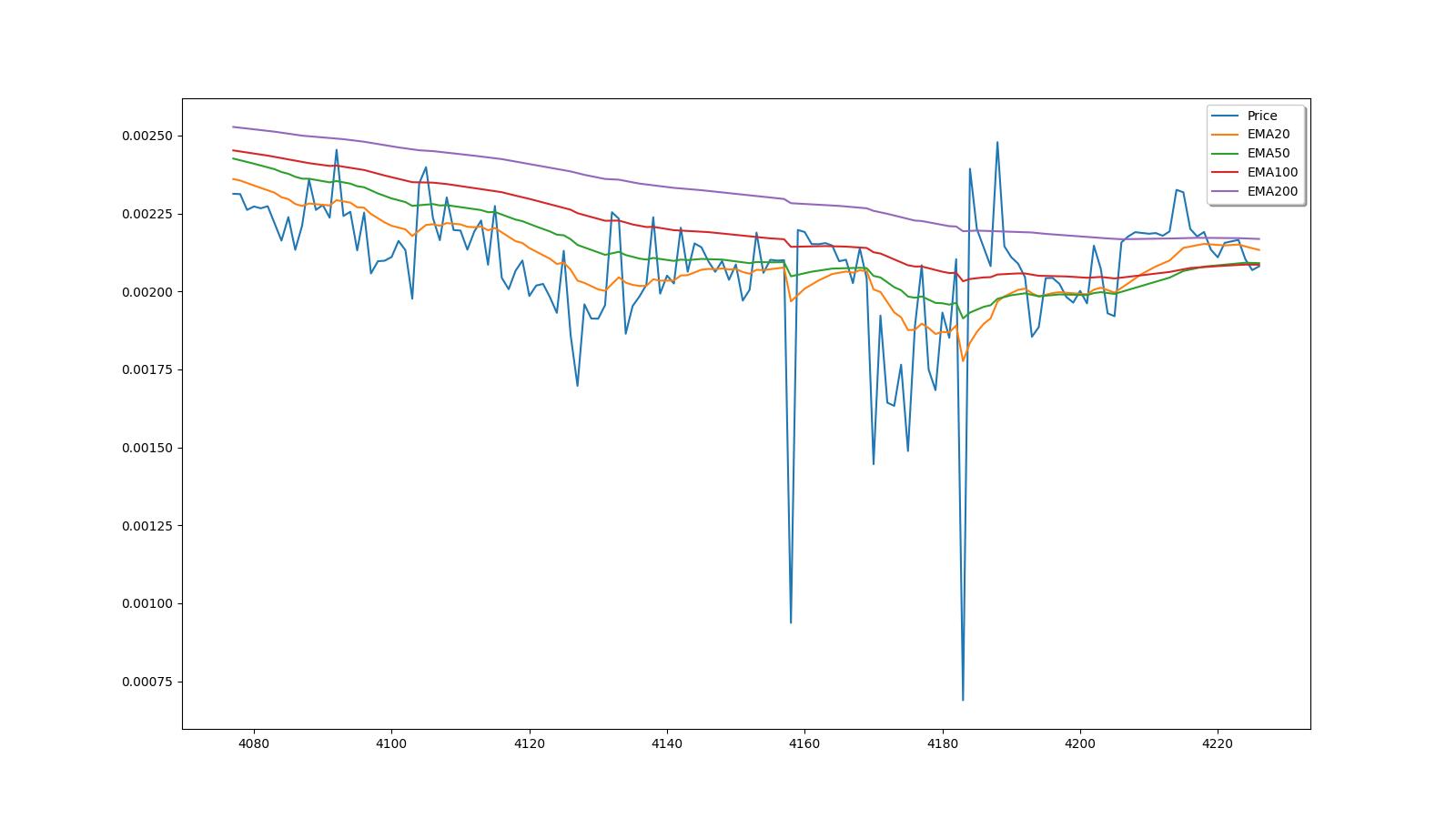 CannabisCoin Exponential Moving Averages