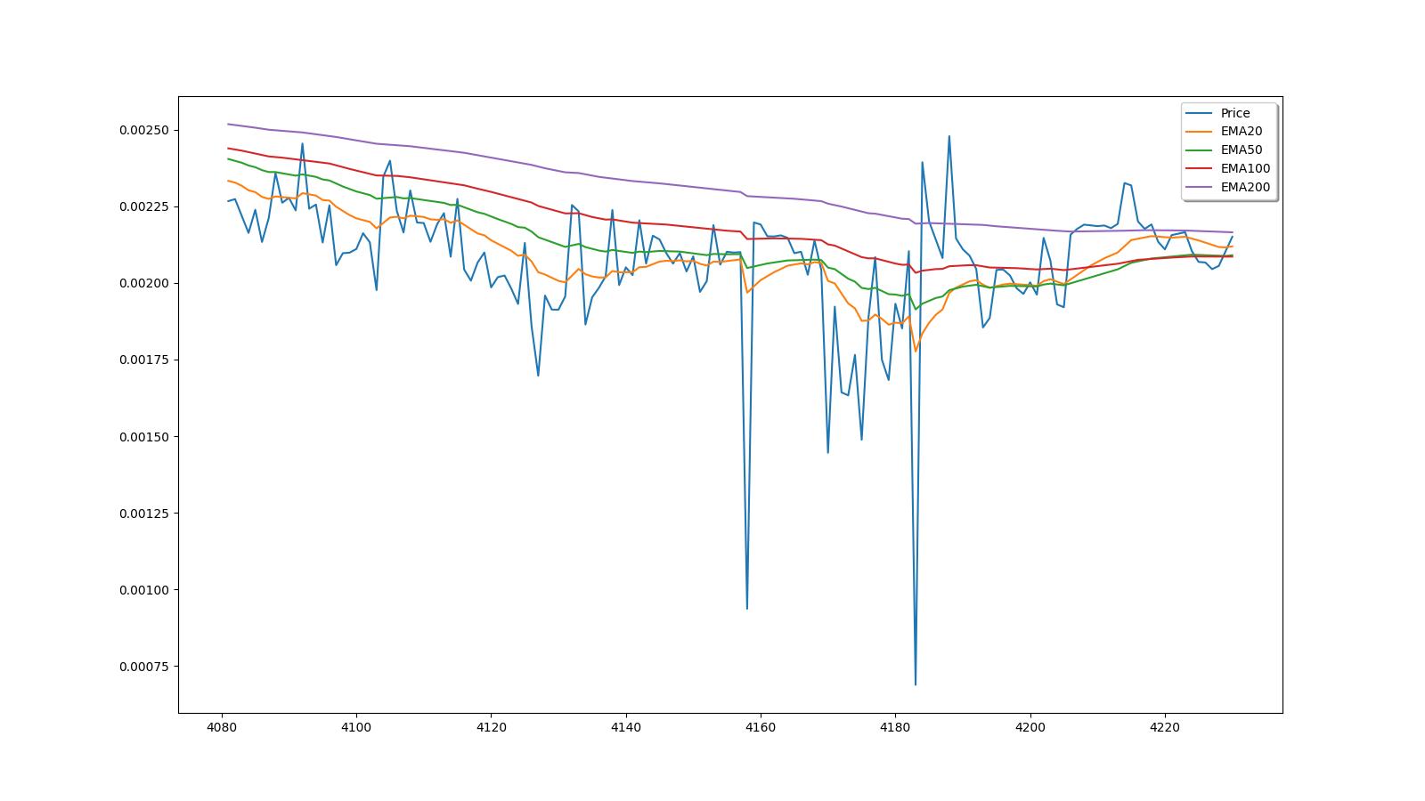 CannabisCoin Exponential Moving Averages