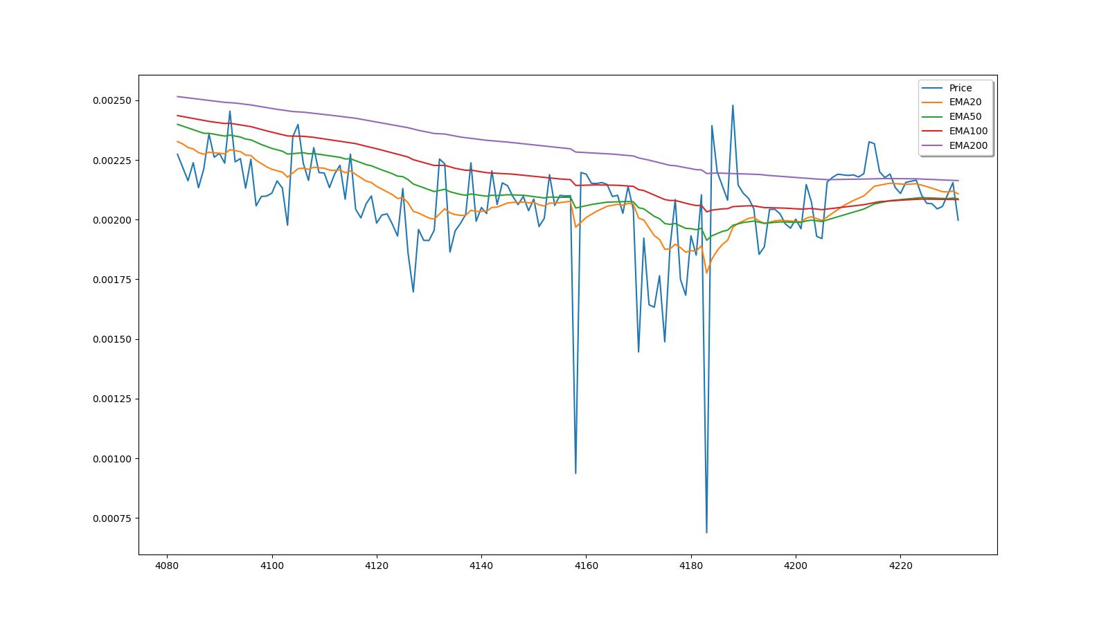 CannabisCoin Exponential Moving Averages