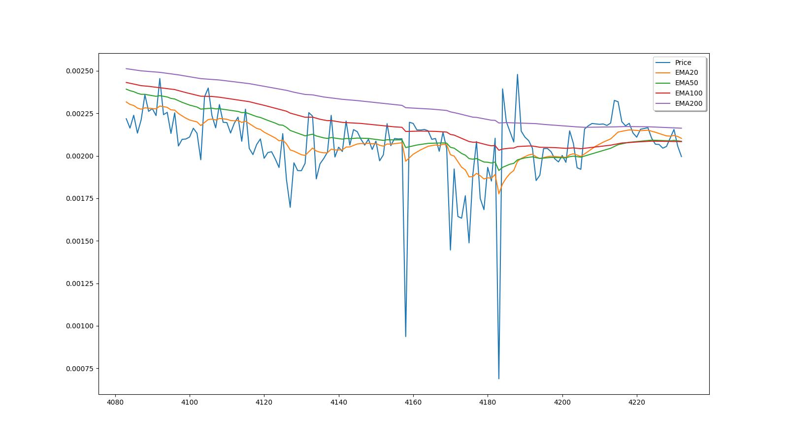 CannabisCoin Exponential Moving Averages