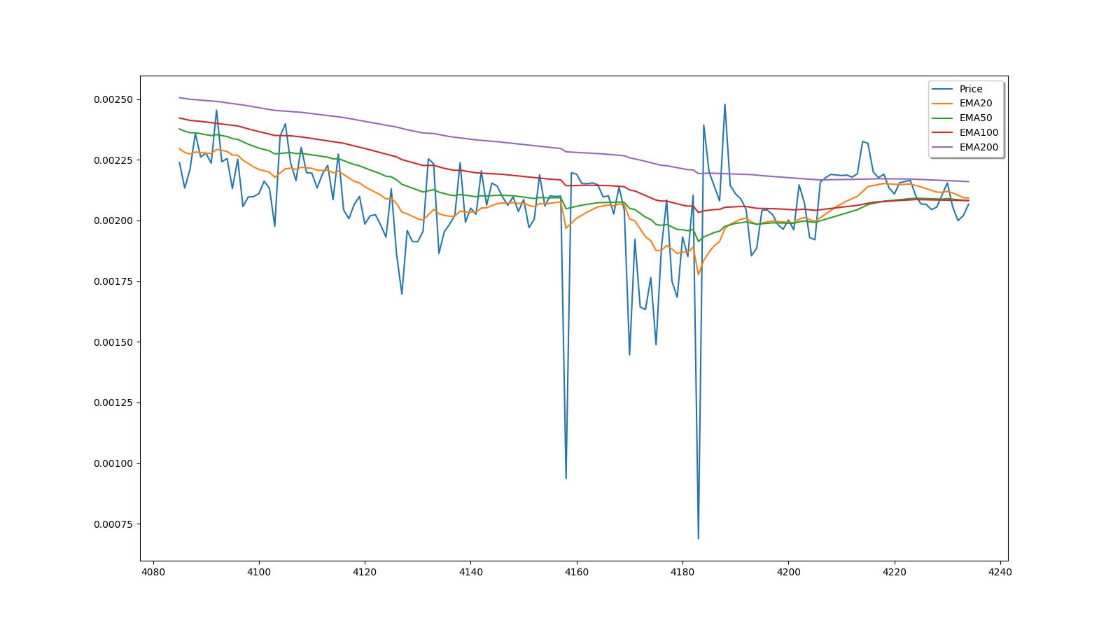 CannabisCoin Exponential Moving Averages
