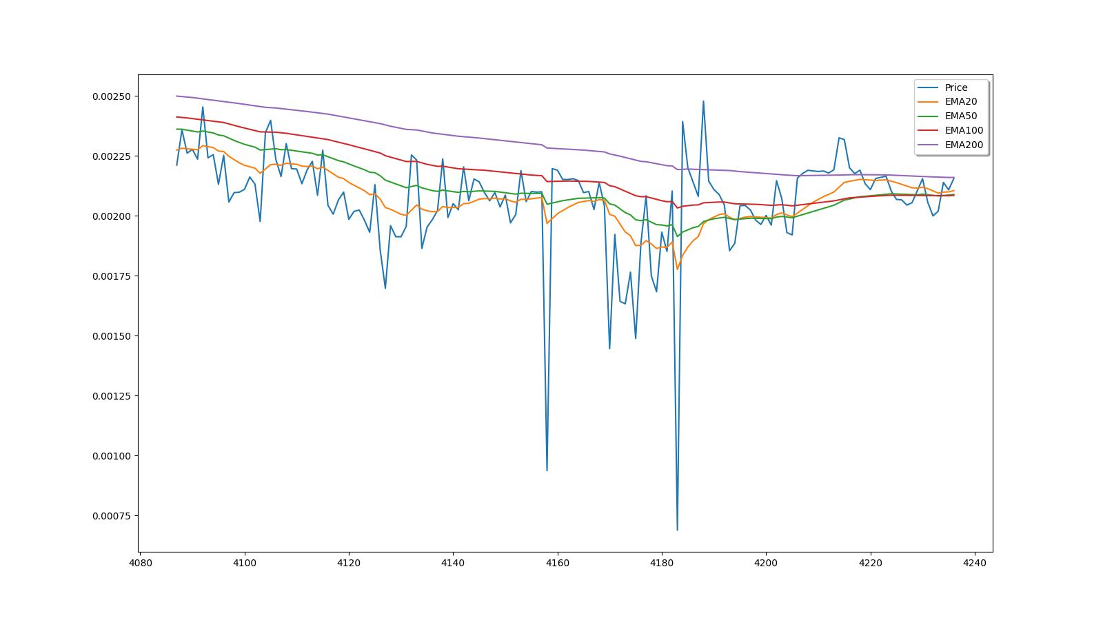CannabisCoin Exponential Moving Averages